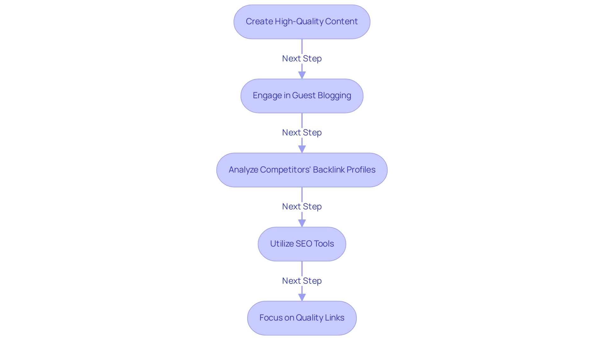 Each box represents a strategy for backlink building, with arrows indicating the flow of actions and the relationship between different strategies.