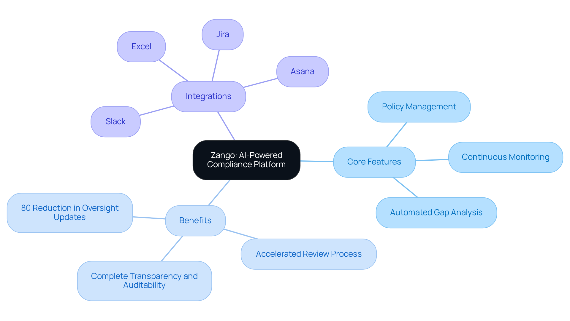 Start at the center with Zango's main purpose, then explore the branches to see its features, benefits, and how it integrates with other tools.