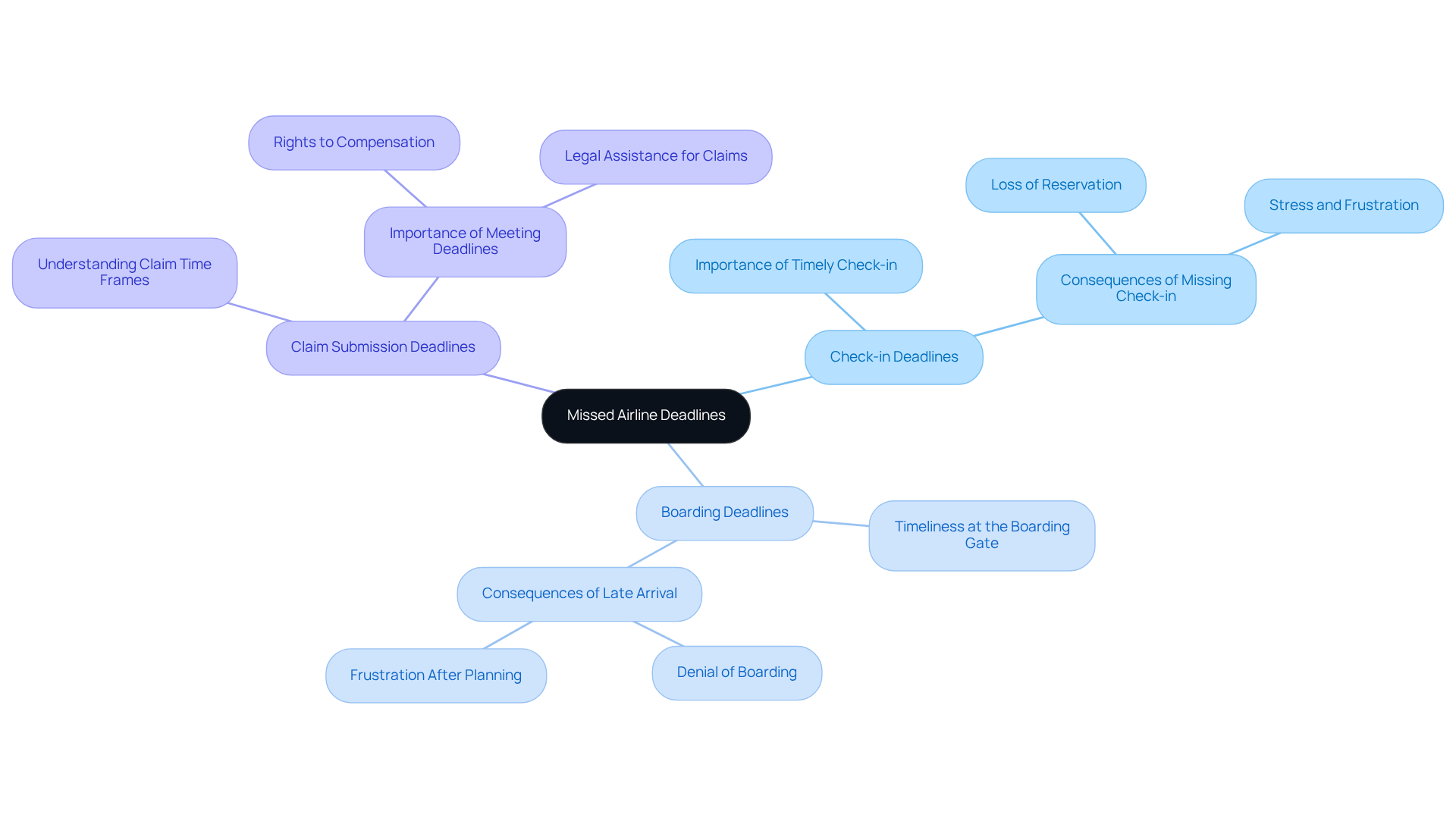 The central node represents the main topic, while the branches show different types of deadlines you need to be aware of when traveling. Each branch contains important details to help you navigate your travel plans more effectively.