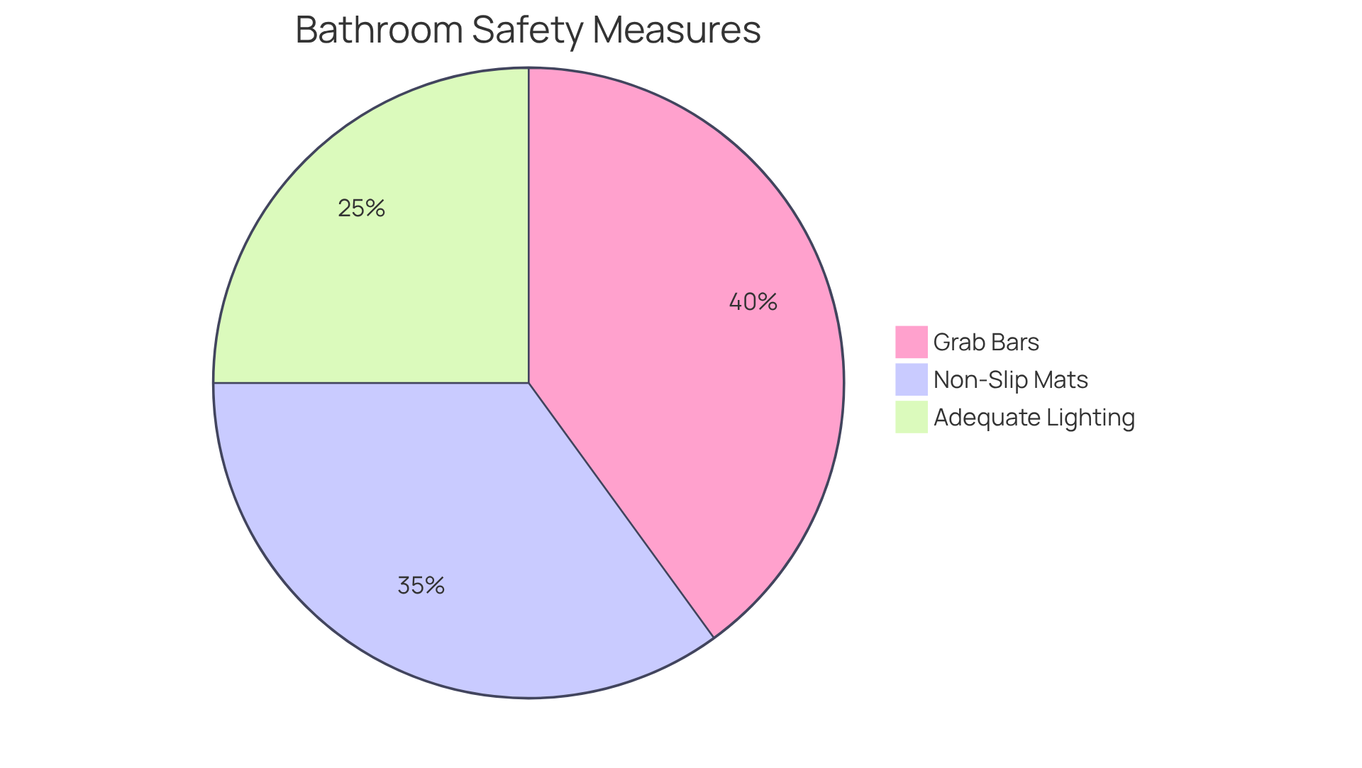 Each segment of the pie chart represents a safety measure that helps prevent falls in the bathroom. The larger the slice, the more crucial that measure is for creating a safer environment for elderly individuals.