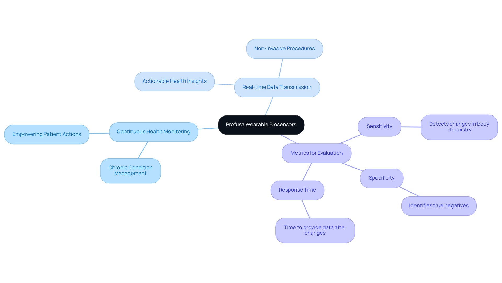 The central node represents the main technology, while the branches show how it operates and the metrics that measure its effectiveness. Each metric is crucial for understanding how well the biosensors perform in real-world applications.