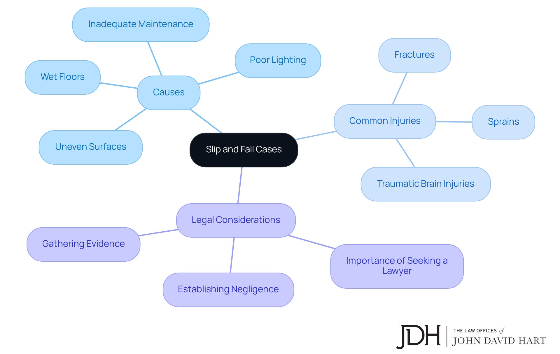 The central idea is 'Slip and Fall Cases'. Branches show causes, types of injuries, and legal advice. Each color represents a different category, making it easy to follow and understand the connections. The central idea is 'Slip and Fall Cases'. Branches show causes, types of injuries, and legal advice. Each color represents a different category, making it easy to follow and understand the connections.