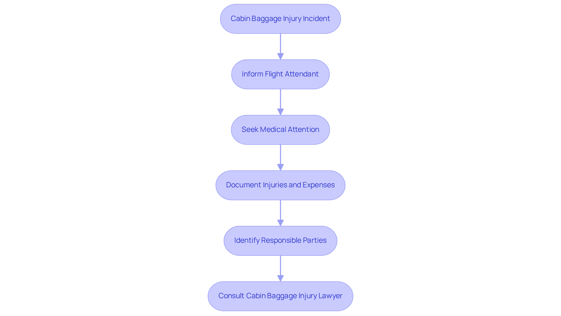 This flowchart guides you through the essential steps to take if you're injured by cabin baggage. Follow the arrows to understand what to do next, from reporting the incident to seeking legal help.