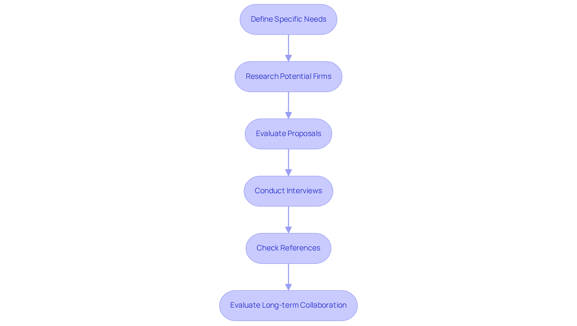 Each box represents a crucial step in selecting a consulting partner. Follow the arrows to see how each step leads to the next, helping you make informed decisions. Each box represents a crucial step in selecting a consulting partner. Follow the arrows to see how each step leads to the next, helping you make informed decisions.