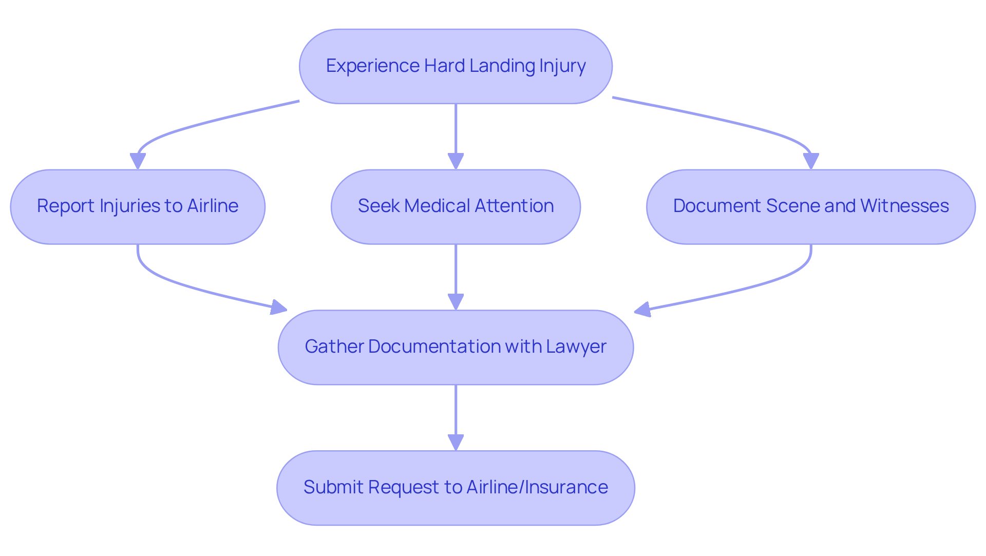 Follow the arrows to see the steps you should take after an injury. Each box represents an important action to help you build your case and seek justice.