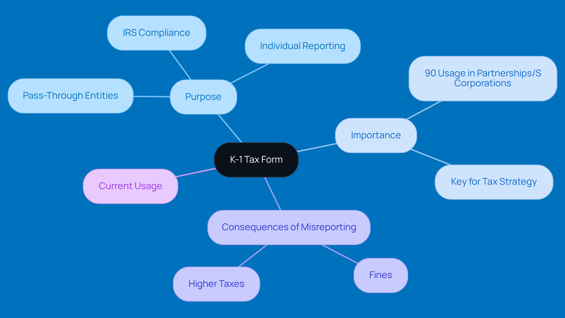 This mindmap starts with the K-1 tax form at the center. Each branch represents a different aspect of the K-1, helping you see its purpose, importance, and what happens if you misreport. Follow the branches to explore how this form impacts your taxes!