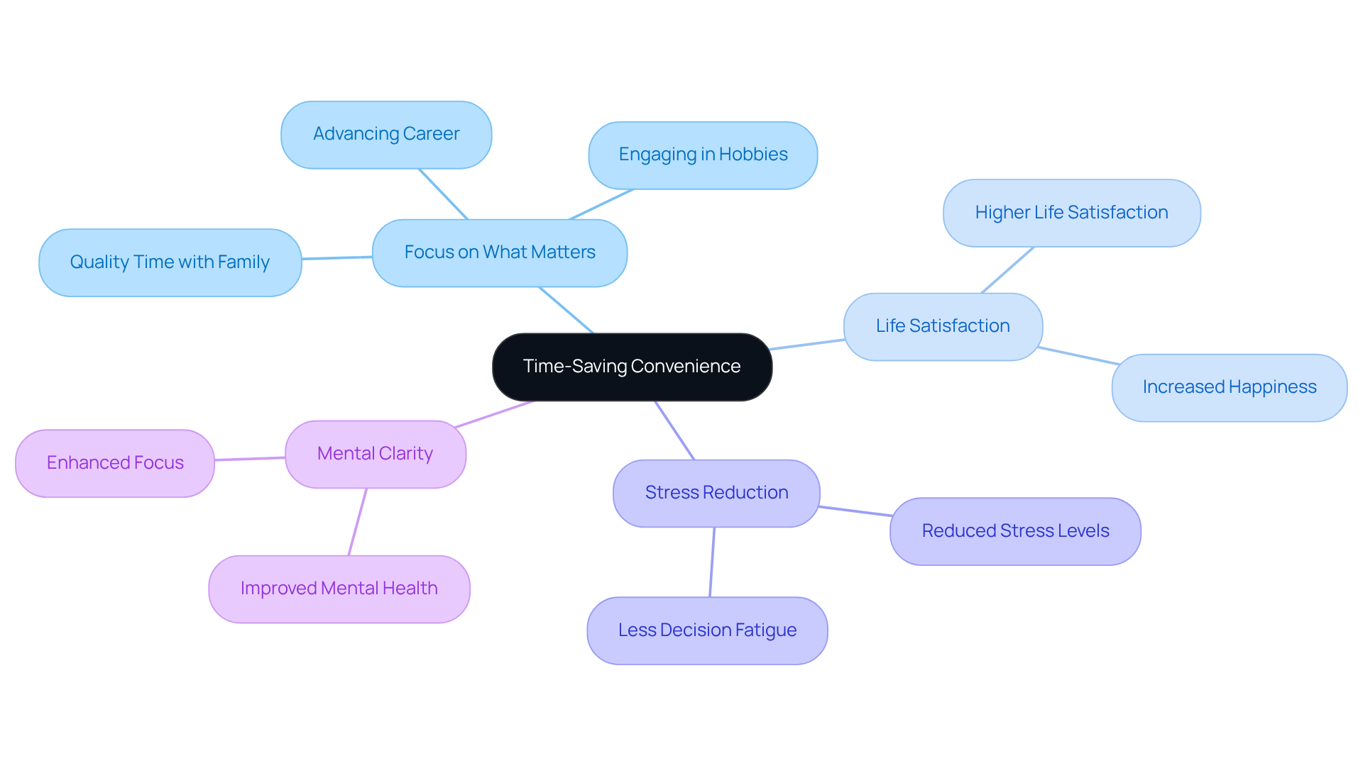 The central idea is about saving time, and each branch shows how this impacts different aspects of life, like family time, stress levels, and mental clarity. Follow the branches to explore how these benefits connect.