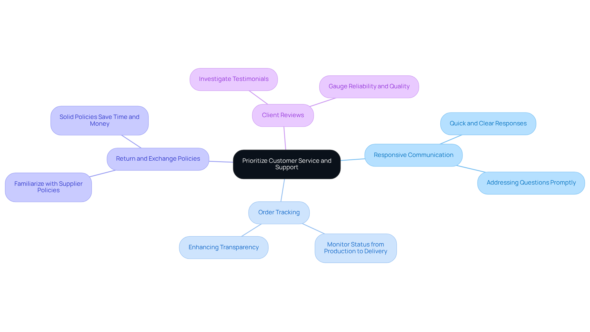 Start at the center with the main focus on customer service, then explore each branch to see specific areas to prioritize. Each branch represents a crucial aspect of service that can improve the overall experience.