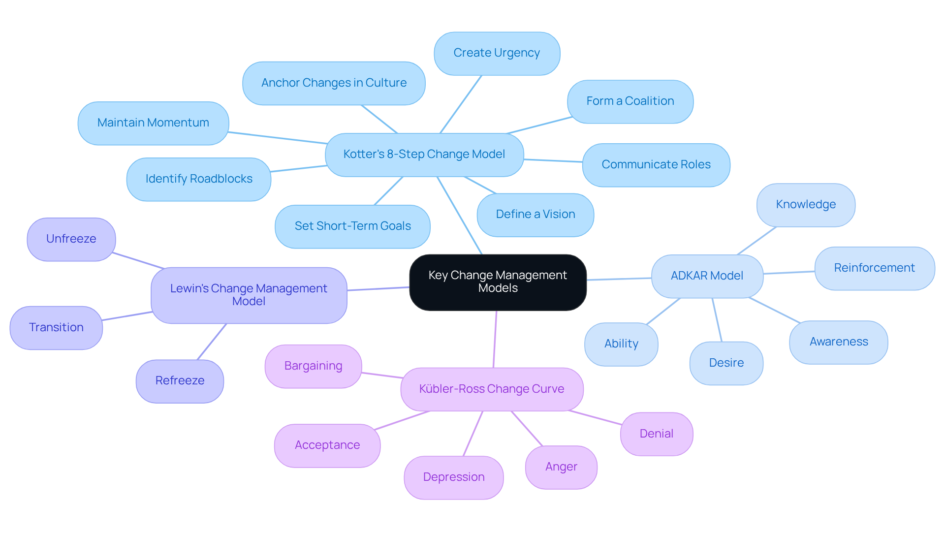 This mindmap starts with the central theme of change management models. Each branch represents a different model, and the sub-branches detail their specific stages or characteristics. This layout helps you see how each model contributes to managing change effectively. This mindmap starts with the central theme of change management models. Each branch represents a different model, and the sub-branches detail their specific stages or characteristics. This layout helps you see how each model contributes to managing change effectively.