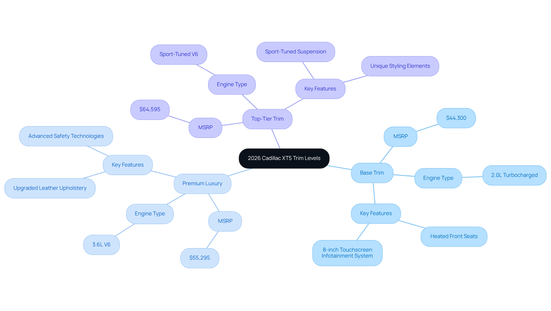 This mindmap starts with the Cadillac XT5 trims at the center. Each branch represents a different trim level, and the sub-branches show the features and prices. This way, you can easily compare what each trim offers and see which one might suit your needs best.