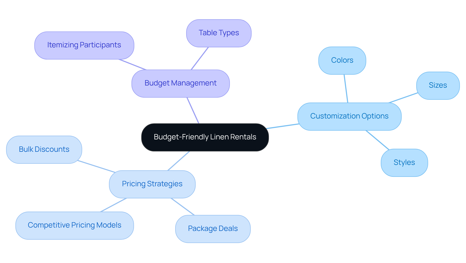 Start at the center with the main topic of budget-friendly rentals, then follow the branches to explore customization options, pricing strategies, and tips for managing your budget effectively.