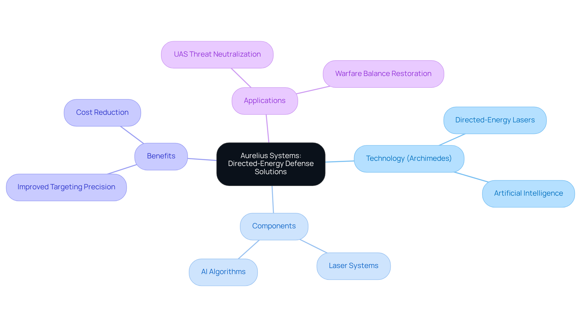 Start at the center with Aurelius Systems' main technology, then follow the branches to explore its components, benefits, and how it applies to modern defense. Start at the center with Aurelius Systems' main technology, then follow the branches to explore its components, benefits, and how it applies to modern defense.