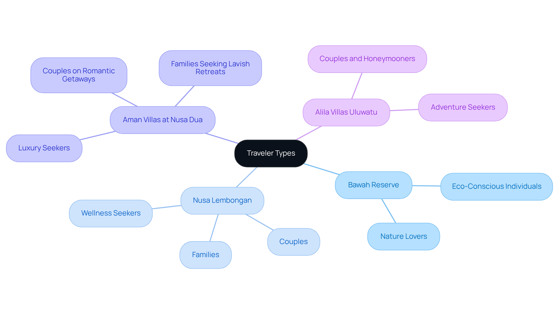 Each branch represents a travel destination, and the sub-branches show who it’s best for and what unique experiences they offer. Follow the branches to find the perfect getaway for your travel style! Each branch represents a travel destination, and the sub-branches show who it’s best for and what unique experiences they offer. Follow the branches to find the perfect getaway for your travel style!