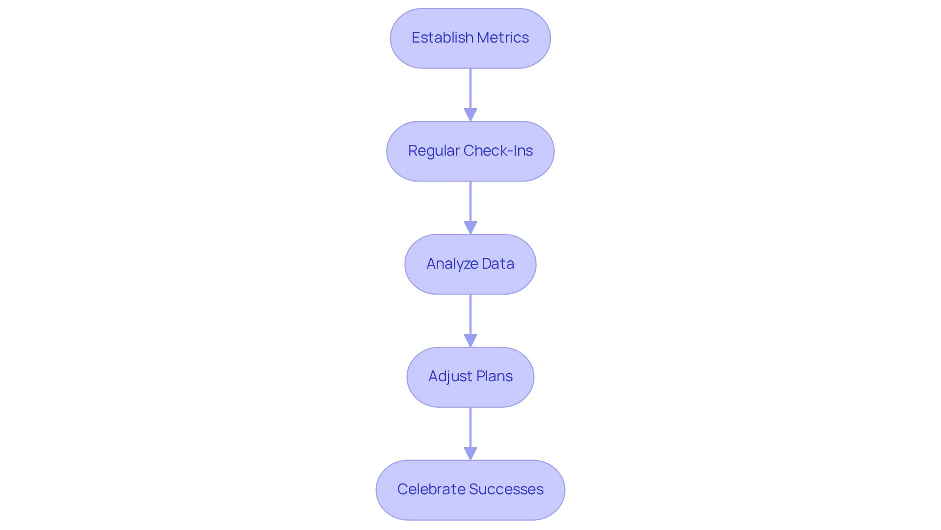 Each box represents a crucial step in the process of monitoring and adjusting your change initiative. Follow the arrows to see how each step builds on the previous one, guiding you toward successful transformation.