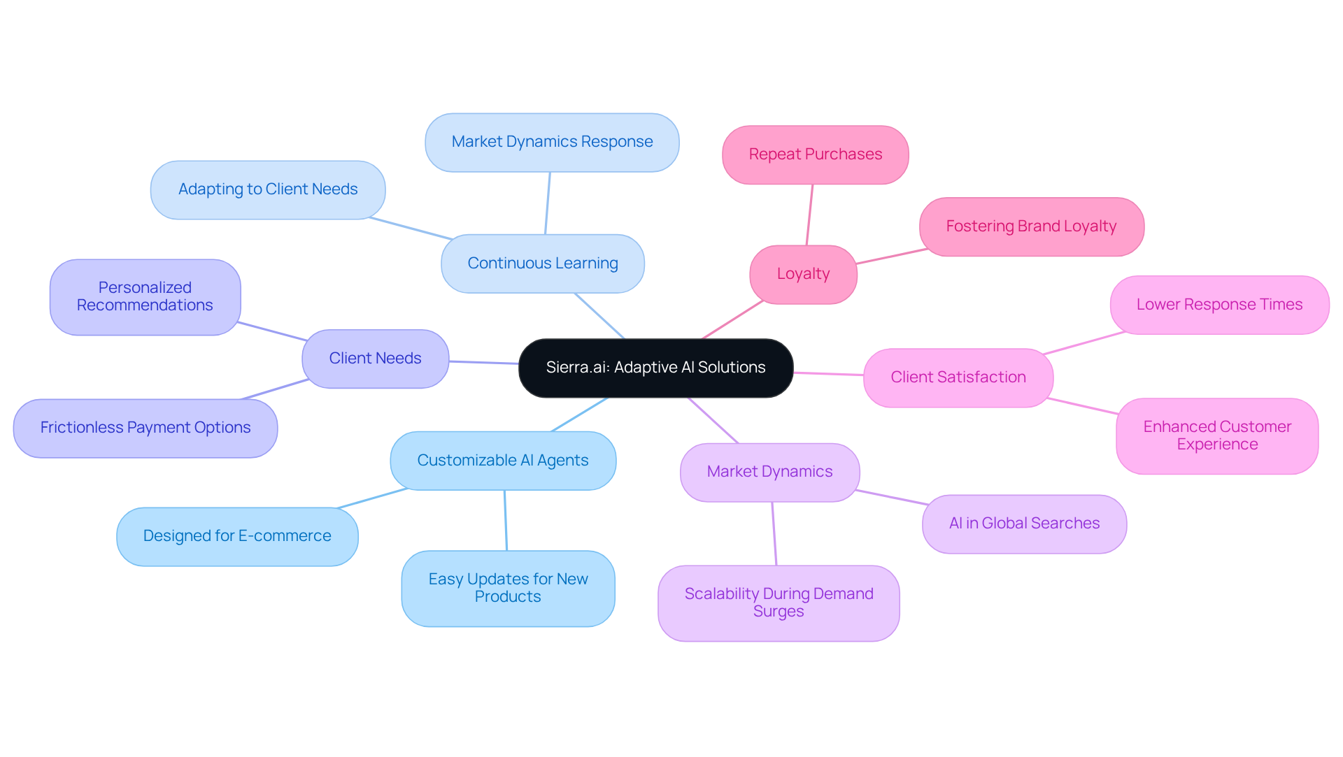 The center represents Sierra.ai's main offering, with branches showing how customizable AI agents adapt to client needs and market changes, leading to improved satisfaction and loyalty.
