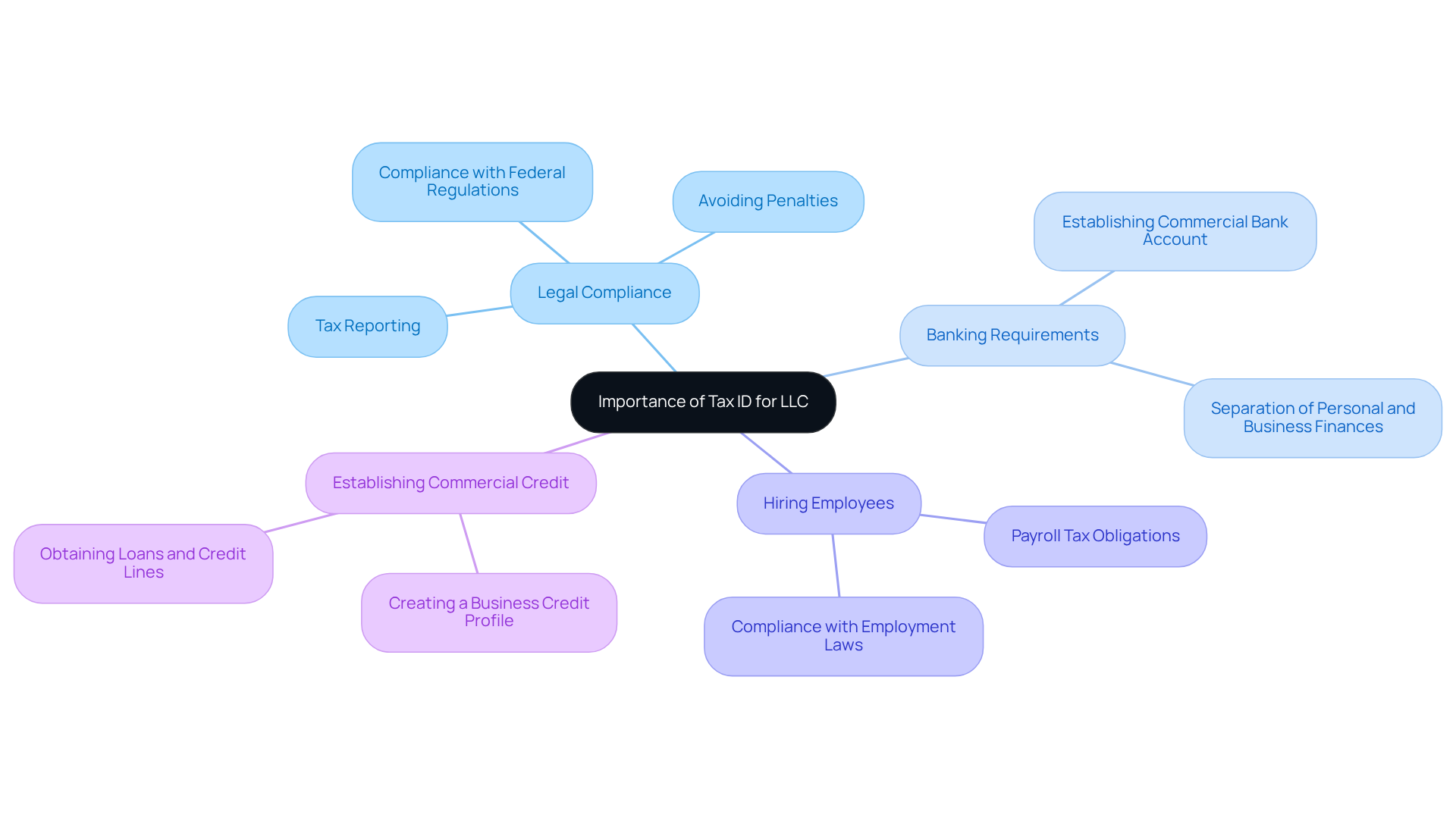 The central node represents the overall importance of a Tax ID, while the branches show different reasons why it's crucial for your LLC. Each branch highlights a specific area of impact, making it easy to understand the multifaceted role of an EIN. The central node represents the overall importance of a Tax ID, while the branches show different reasons why it's crucial for your LLC. Each branch highlights a specific area of impact, making it easy to understand the multifaceted role of an EIN.