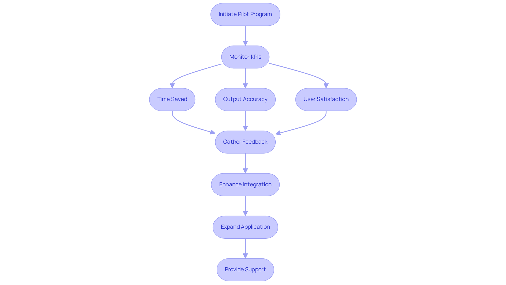 This flowchart outlines the steps for implementing AI tools in consulting. Each box represents a stage in the process, and the arrows show how one step leads to the next. The KPIs are key indicators to monitor during the pilot phase.