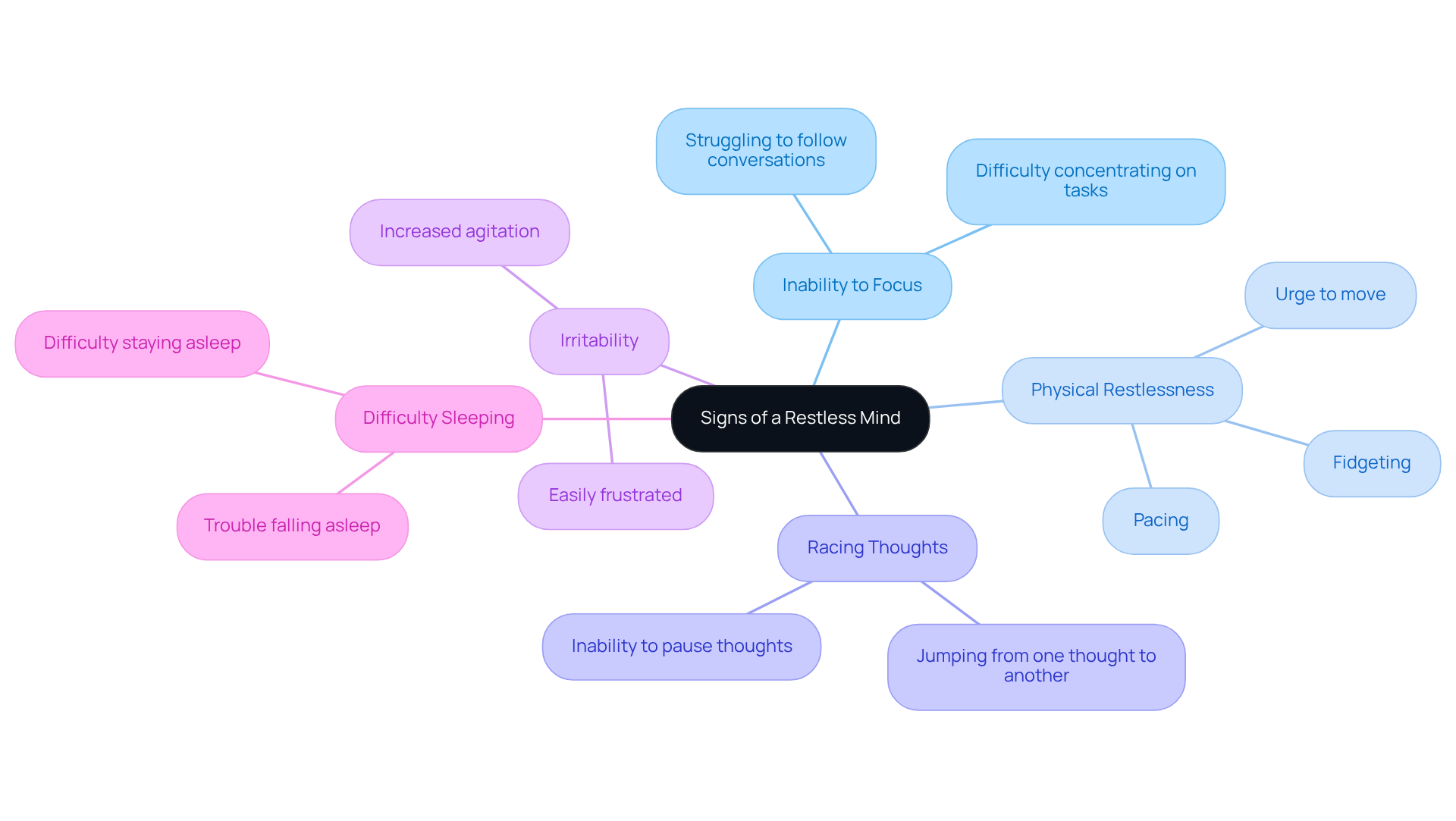 This mindmap helps you visualize the common signs of a restless mind. Each branch represents a symptom, and you can explore further details by following the sub-branches. The colors help differentiate each symptom, making it easier to understand how they relate to feeling unsettled.