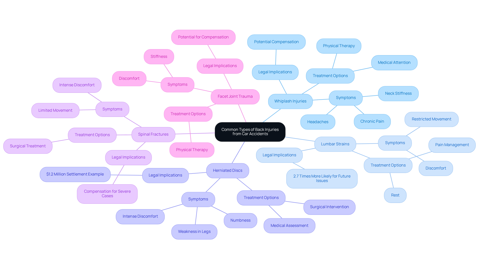 This mindmap starts with the main topic of back injuries from car accidents at the center. Each branch represents a specific type of injury, and the sub-branches provide important details about symptoms and treatments. This visual helps you see how different injuries relate to the overall topic and understand what each one entails.