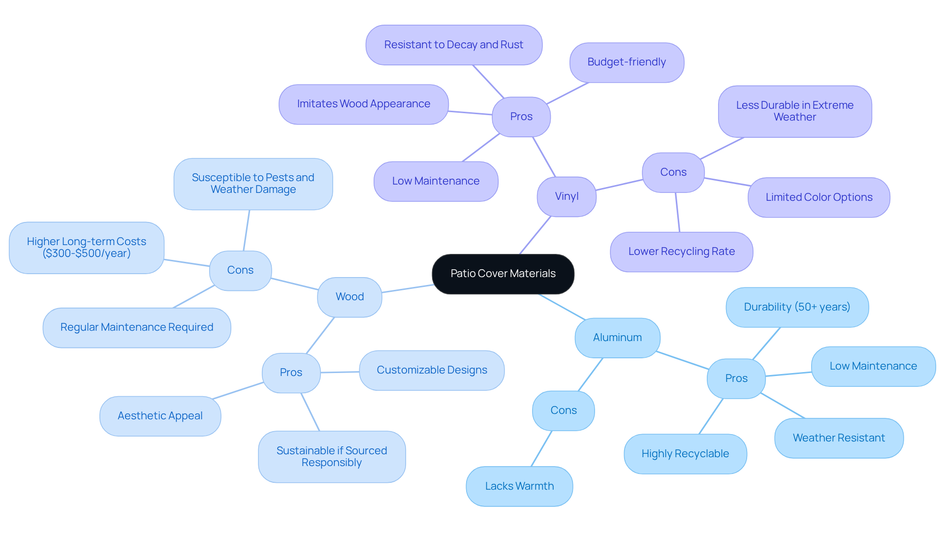 The central node represents the topic of patio cover materials. Each branch shows a different material, with pros and cons listed underneath. This helps you quickly see what each material offers and what drawbacks to consider.