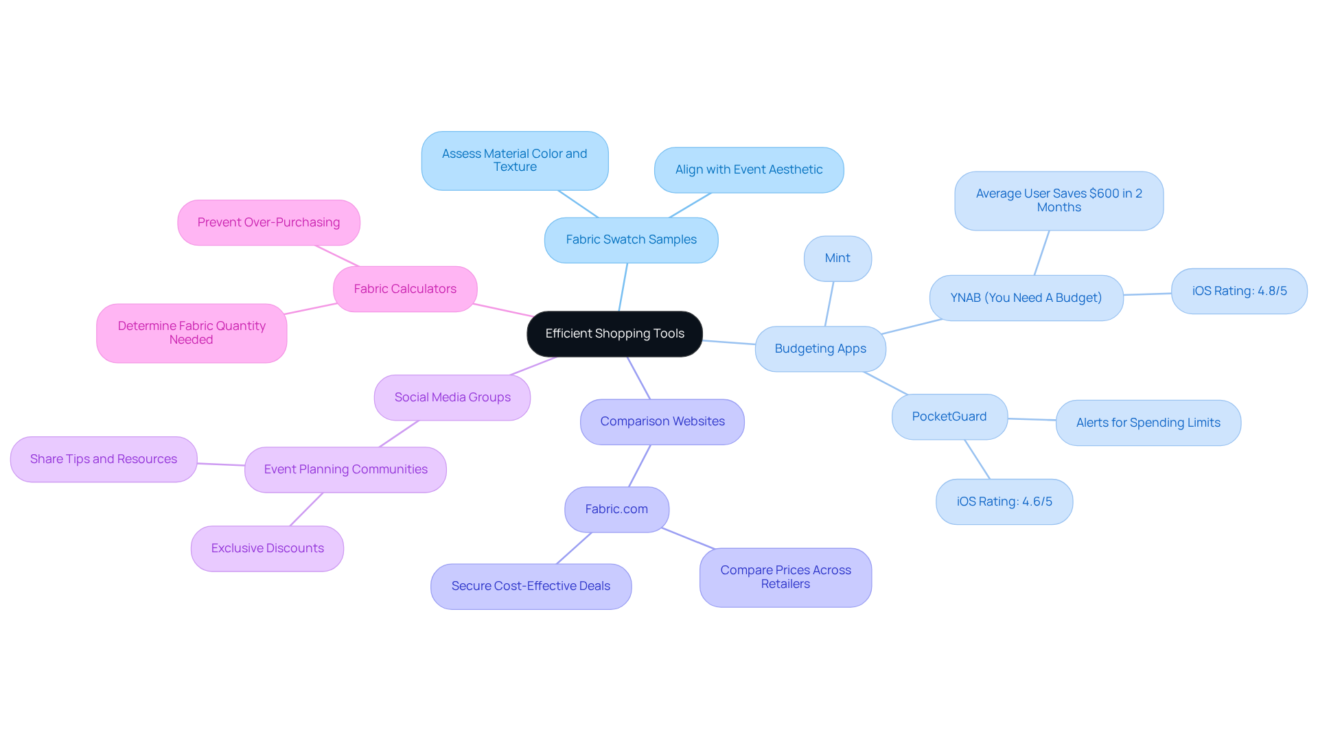 Start at the center with the main theme of efficient shopping, then explore each branch to discover specific tools and their advantages. Each color-coded branch represents a different category of resources.