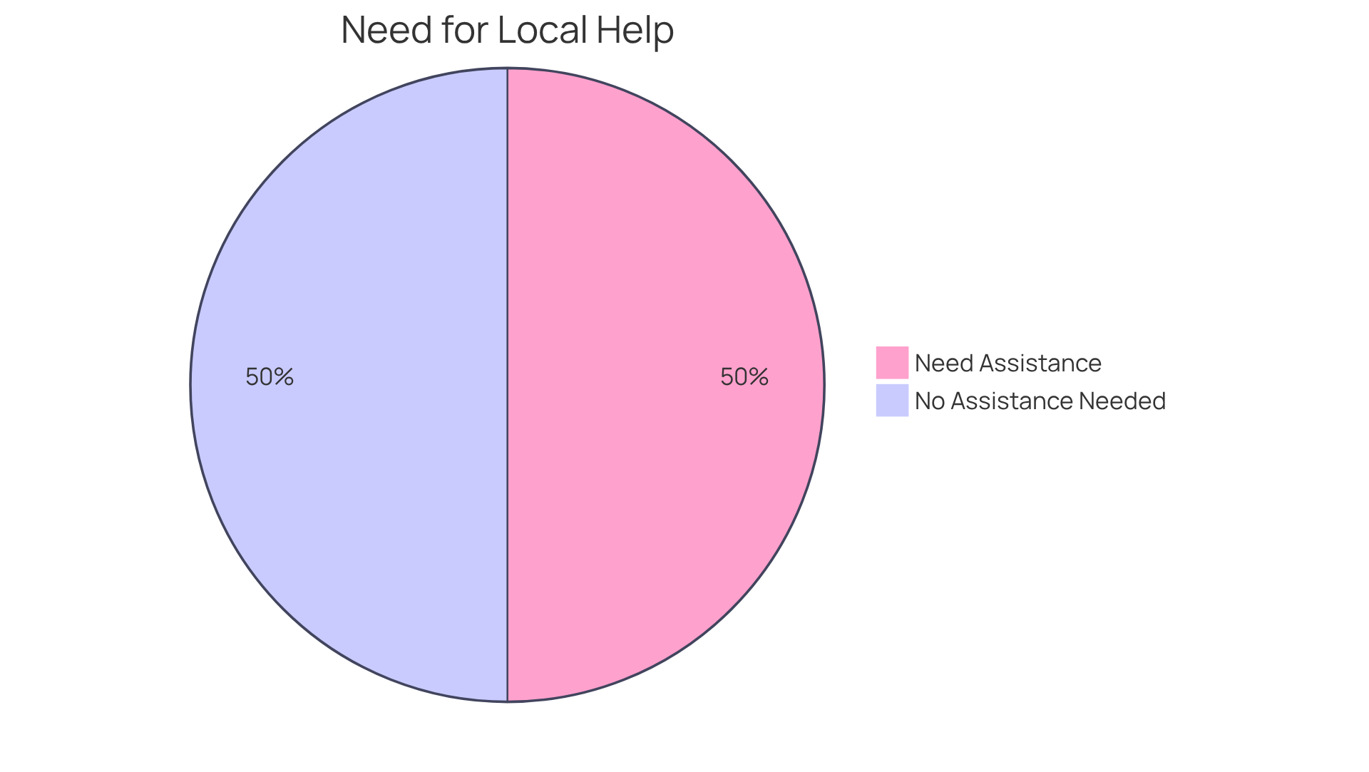 This chart shows how many people need local help with probate. The blue slice represents those who need assistance, while the gray slice represents those who do not. The bigger the slice, the more people are in that category. This chart shows how many people need local help with probate. The blue slice represents those who need assistance, while the gray slice represents those who do not. The bigger the slice, the more people are in that category.