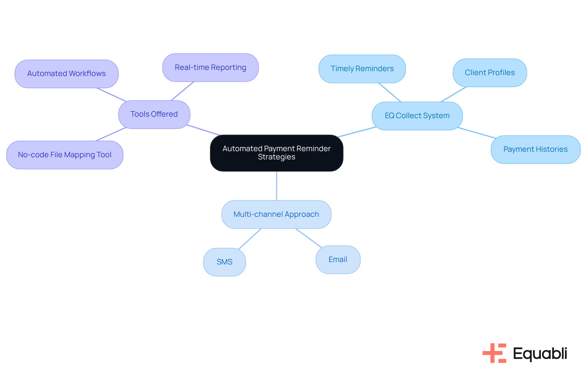 The center shows the main strategy. Each branch represents an aspect of the strategy, explaining how Equabli's tools and approaches enhance payment recovery processes.