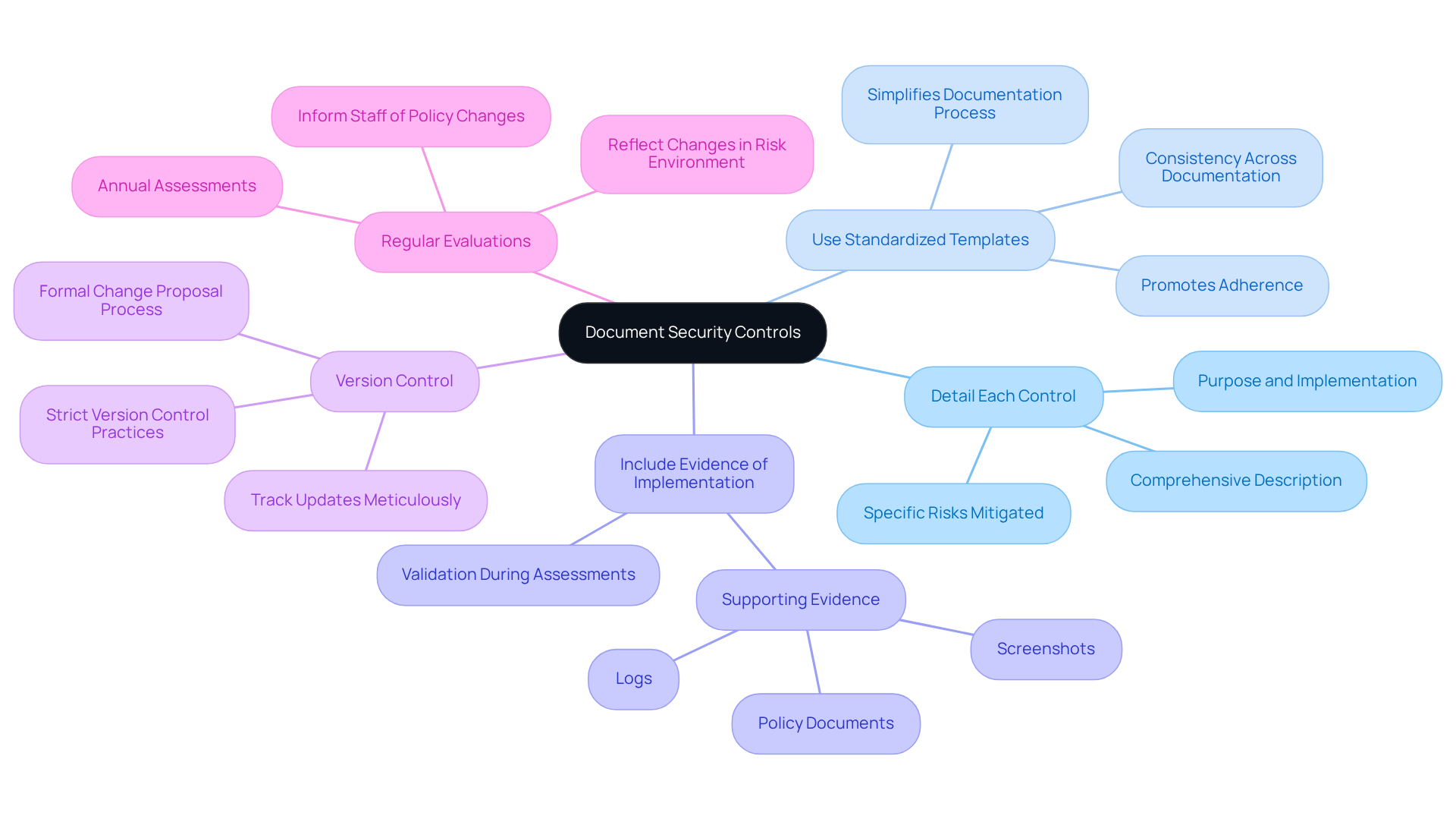 The central node represents the main topic, while each branch shows a specific best practice. Follow the branches to explore the details of each practice and how they contribute to effective documentation.