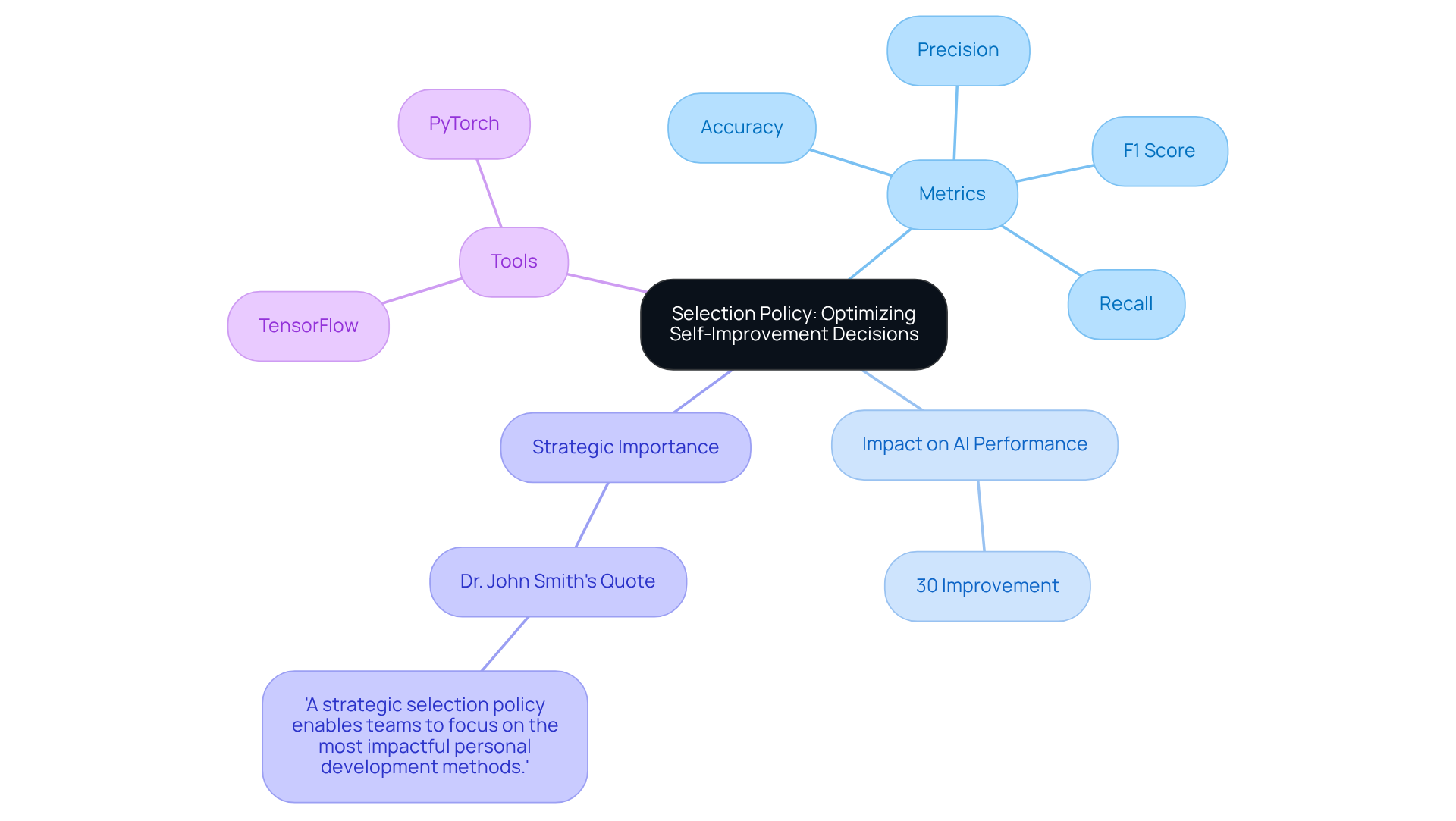 The central node represents the main topic, while branches show key areas related to selection policies. Each sub-branch provides specific details, helping you see how everything connects and contributes to optimizing AI systems.
