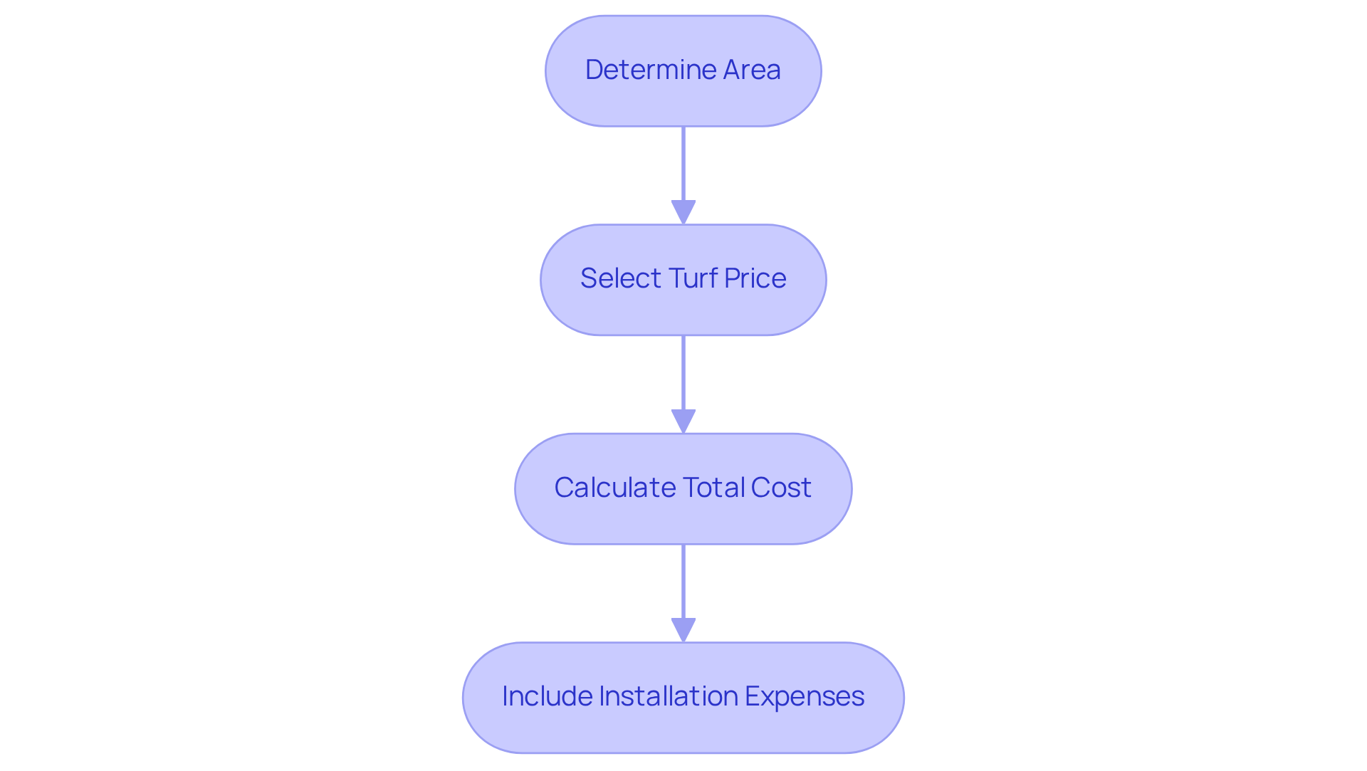 Follow the arrows from one step to the next to see how to calculate the total cost of artificial grass. Each box represents a key part of the process, from measuring your yard to adding installation costs. Follow the arrows from one step to the next to see how to calculate the total cost of artificial grass. Each box represents a key part of the process, from measuring your yard to adding installation costs.