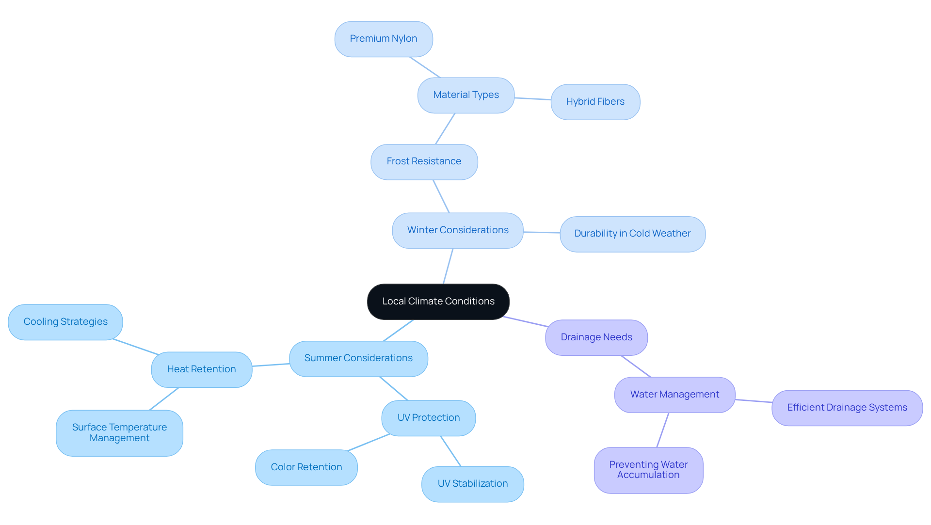 The central node represents the overall topic of climate conditions. Each branch shows specific factors to consider for summer and winter, as well as drainage, helping homeowners make informed choices about artificial grass. The central node represents the overall topic of climate conditions. Each branch shows specific factors to consider for summer and winter, as well as drainage, helping homeowners make informed choices about artificial grass.