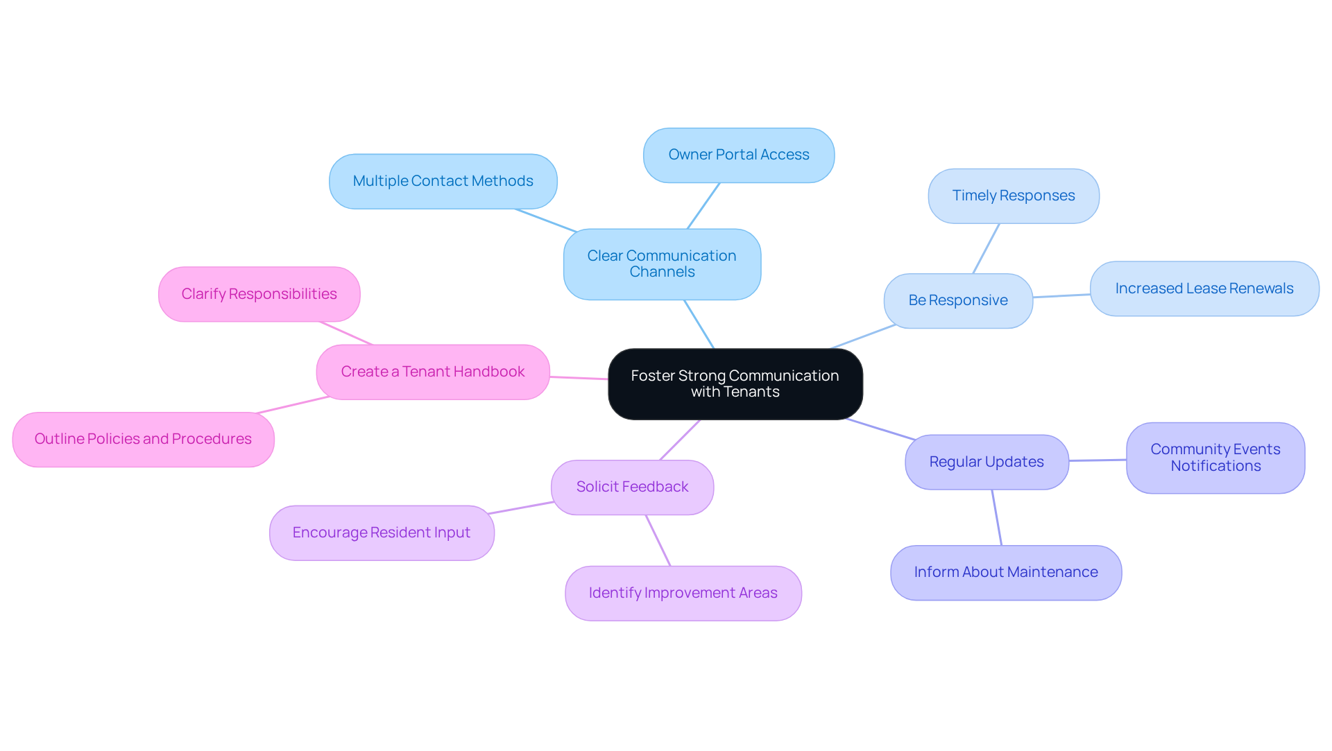 The central node represents the main goal of improving communication. Each branch shows a strategy, and the sub-branches provide details on how to implement that strategy. This layout helps you see the connections and importance of each approach.