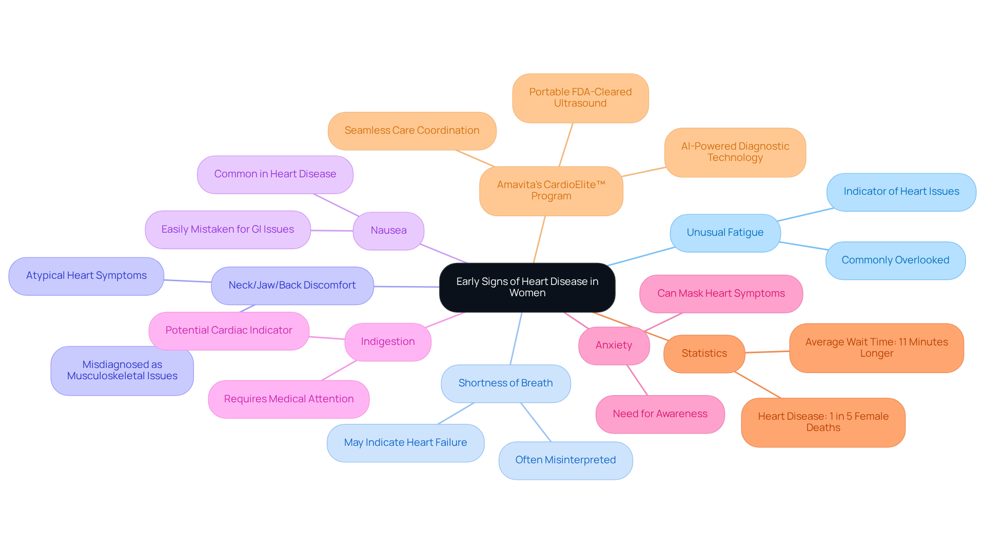 The central node represents the main topic, while the branches show different symptoms and their implications. Each color-coded branch helps you see how symptoms relate to the overall theme of awareness and care.