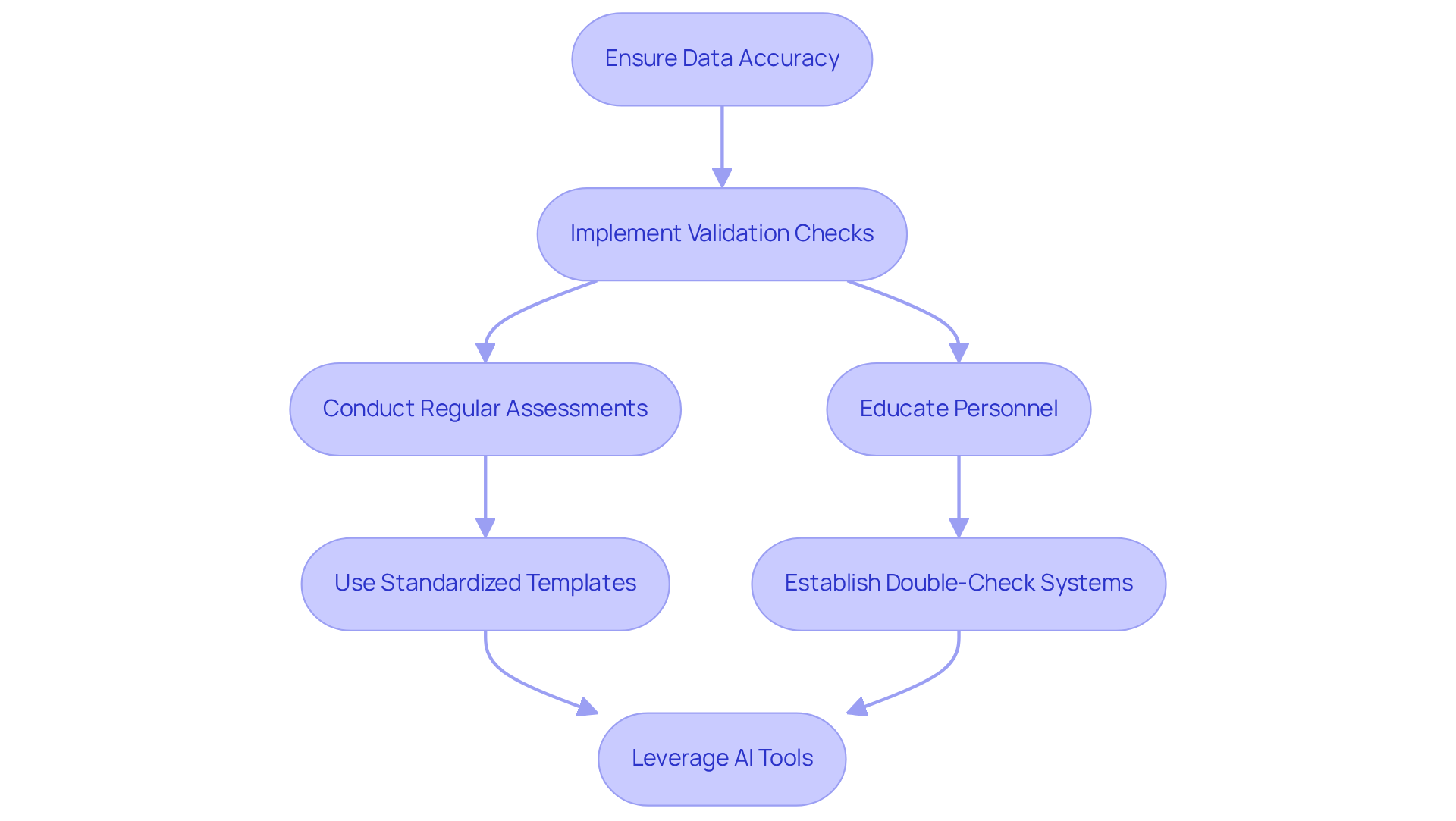 Each step in the flowchart represents a crucial action to enhance data accuracy. Follow the arrows to see how these practices interconnect and contribute to reliable financial information.