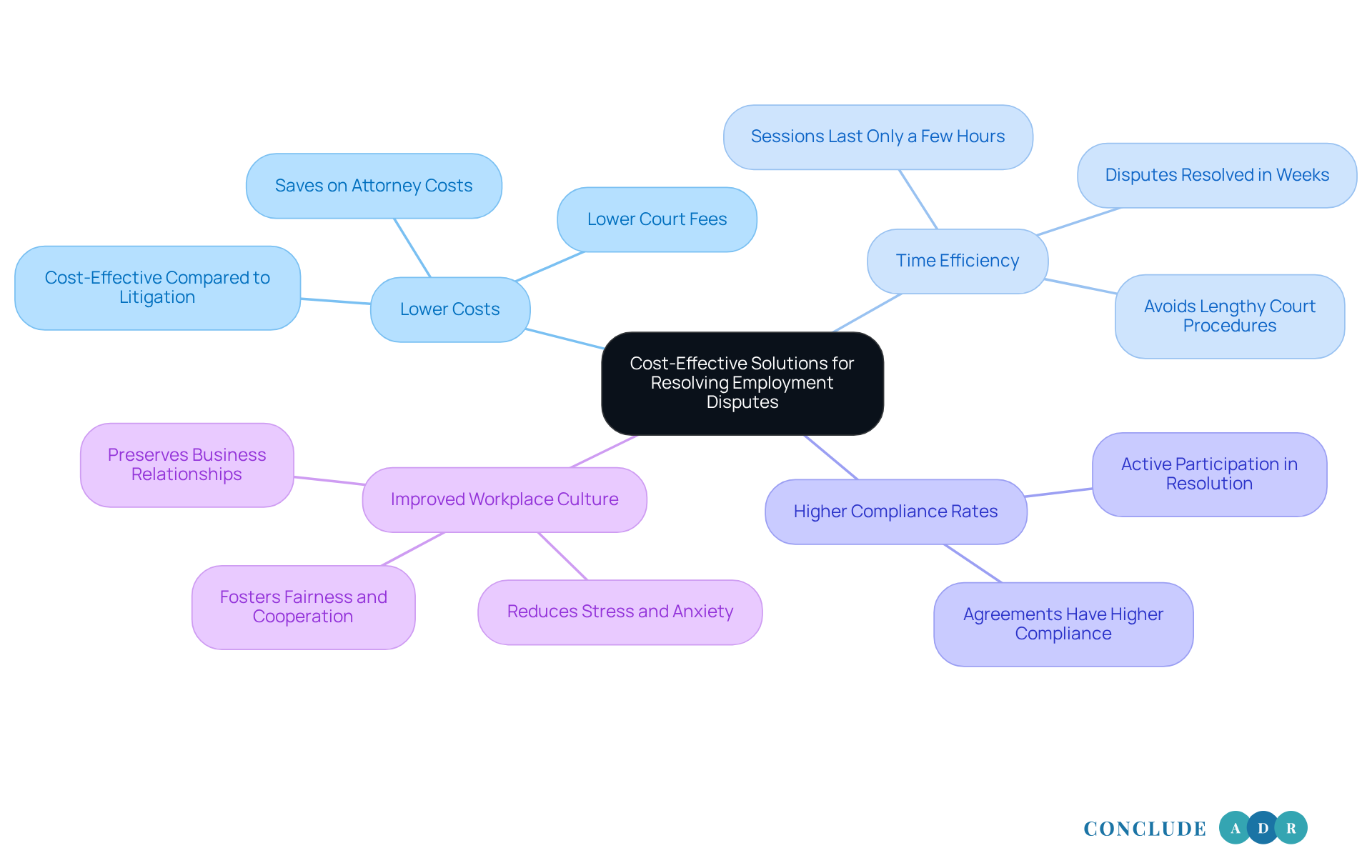 The central idea is about resolving employment disputes cost-effectively. Each branch represents a key benefit of mediation, and the sub-branches provide more details. This helps you see how mediation can save money, time, and improve workplace relationships.