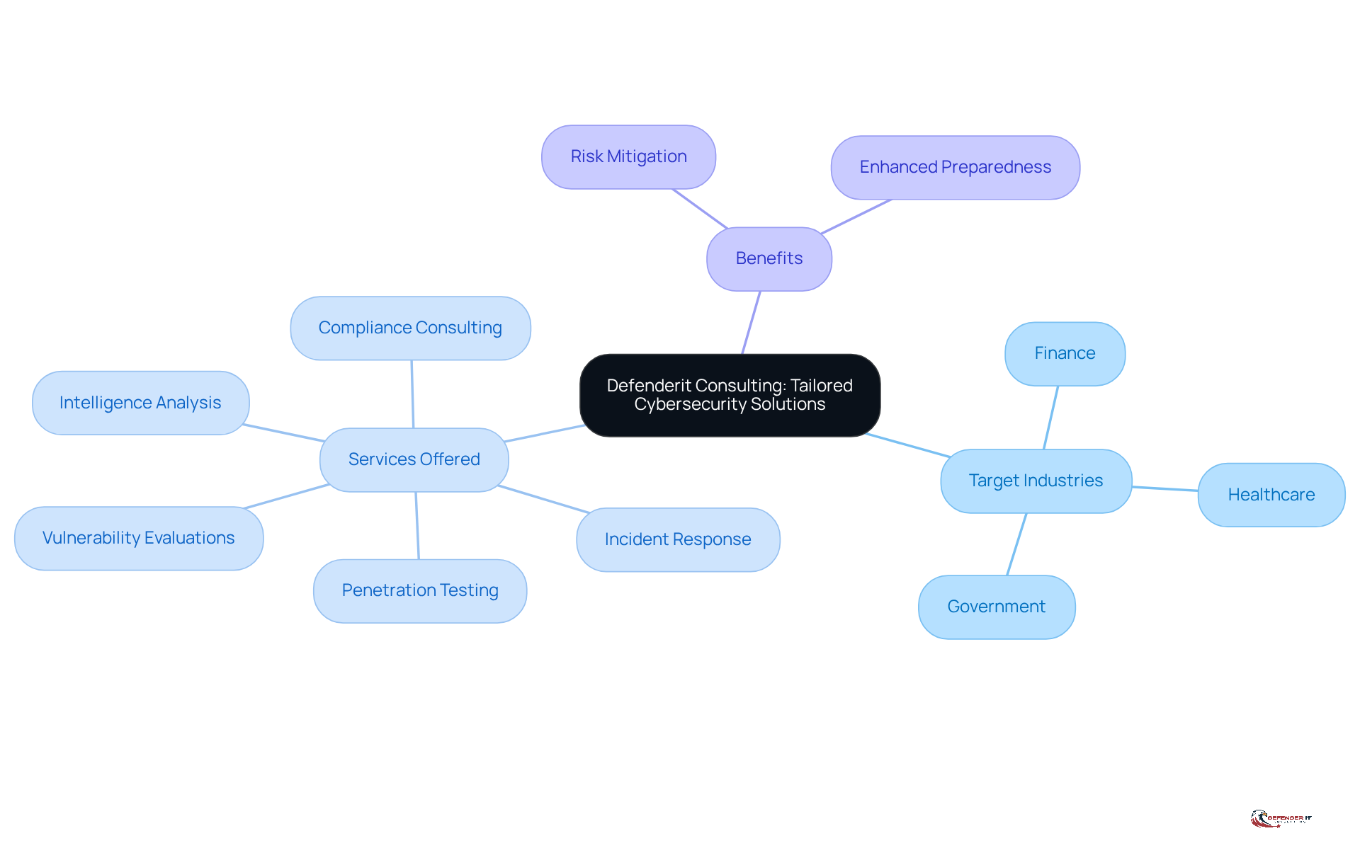 This mindmap shows how Defenderit Consulting focuses on tailored cybersecurity solutions. Start at the center with the company name, then follow the branches to see the industries they serve, the specific services they provide, and the benefits of their approach. This mindmap shows how Defenderit Consulting focuses on tailored cybersecurity solutions. Start at the center with the company name, then follow the branches to see the industries they serve, the specific services they provide, and the benefits of their approach.