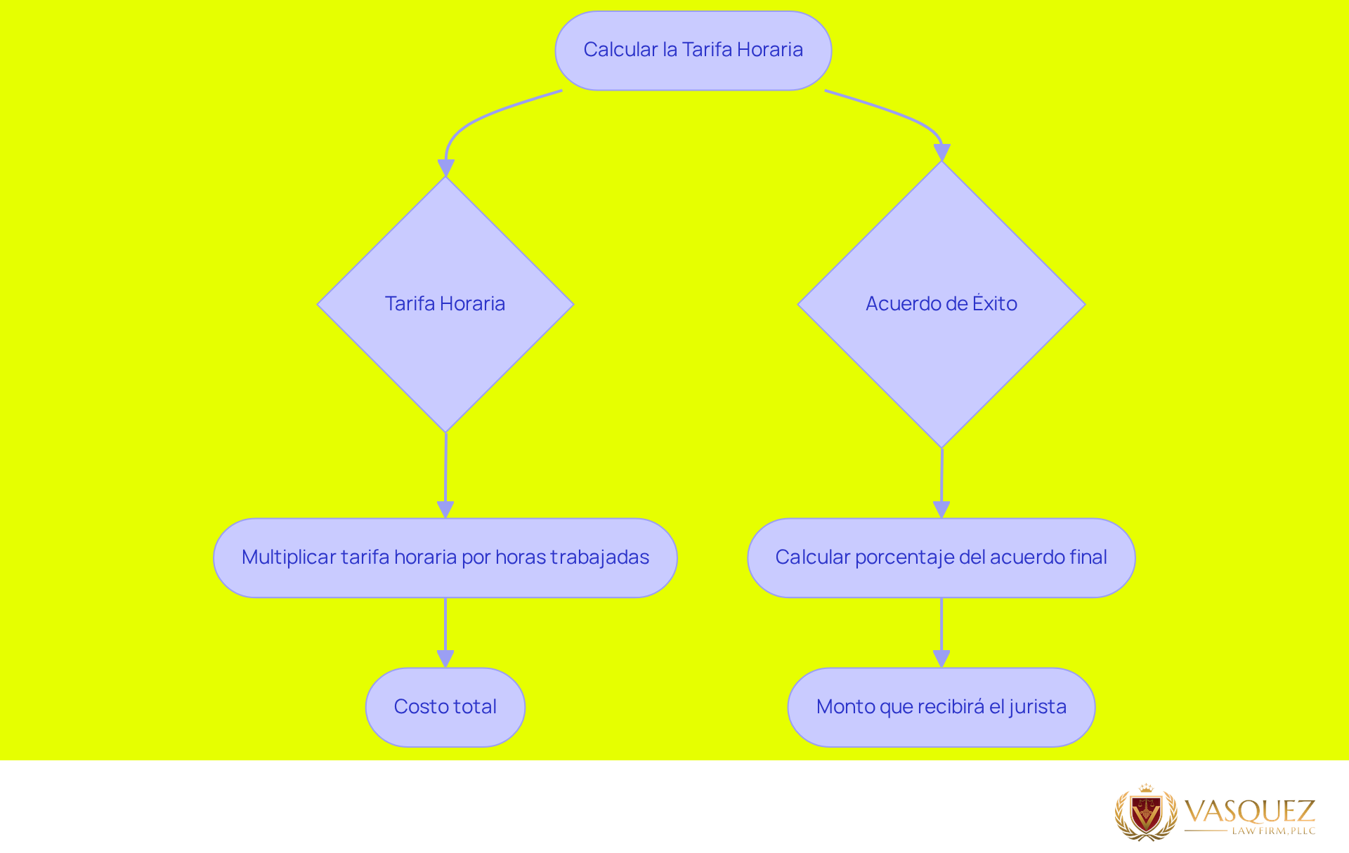 Sigue el flujo desde el cálculo inicial hasta las diferentes opciones de tarifas. Cada paso te guía a través de las decisiones que debes tomar y cómo afectan el costo final.