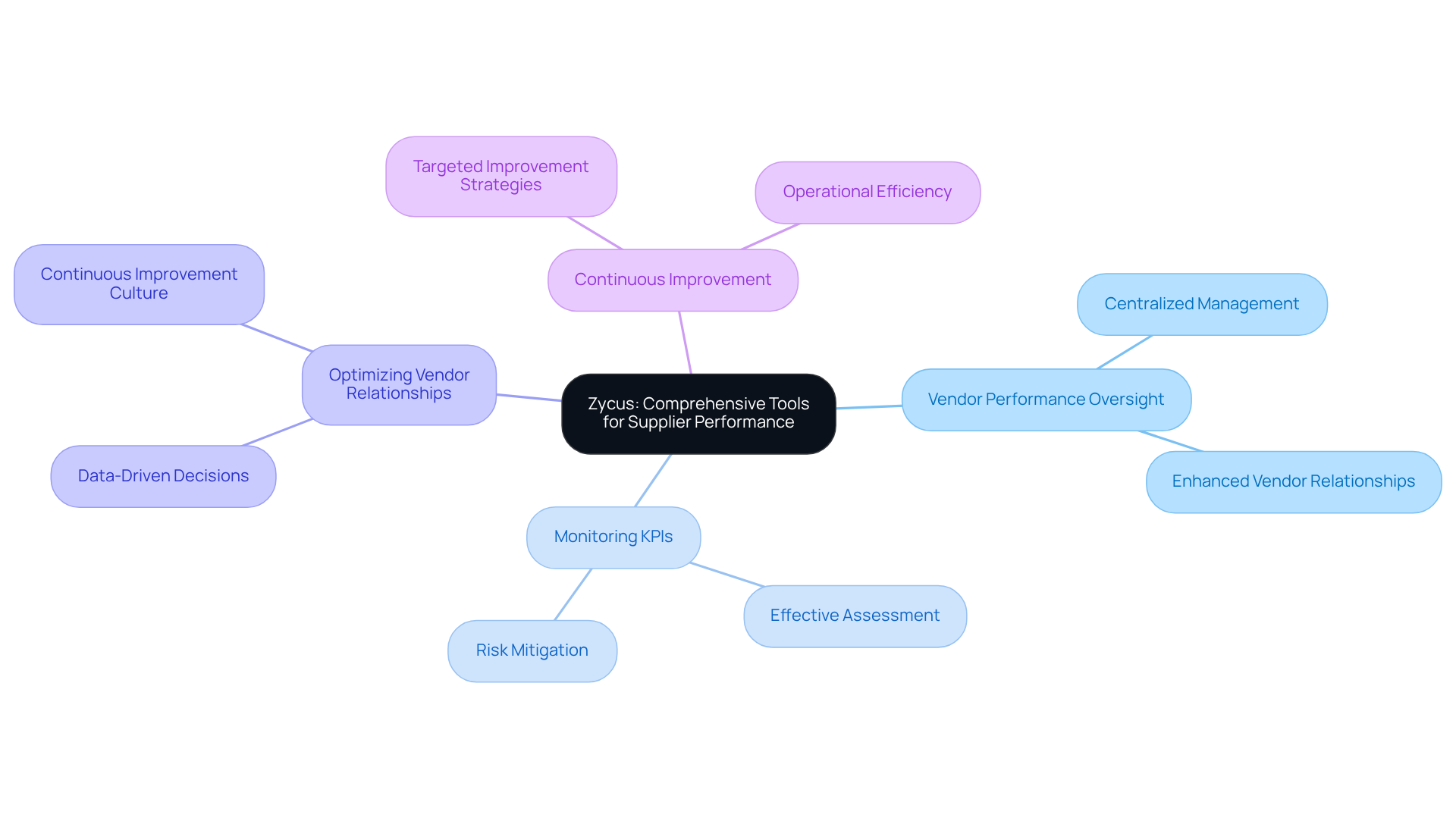 The center represents Zycus's main focus on supplier performance, with branches showing how it enhances vendor oversight, KPI monitoring, relationships, and continuous improvement efforts.
