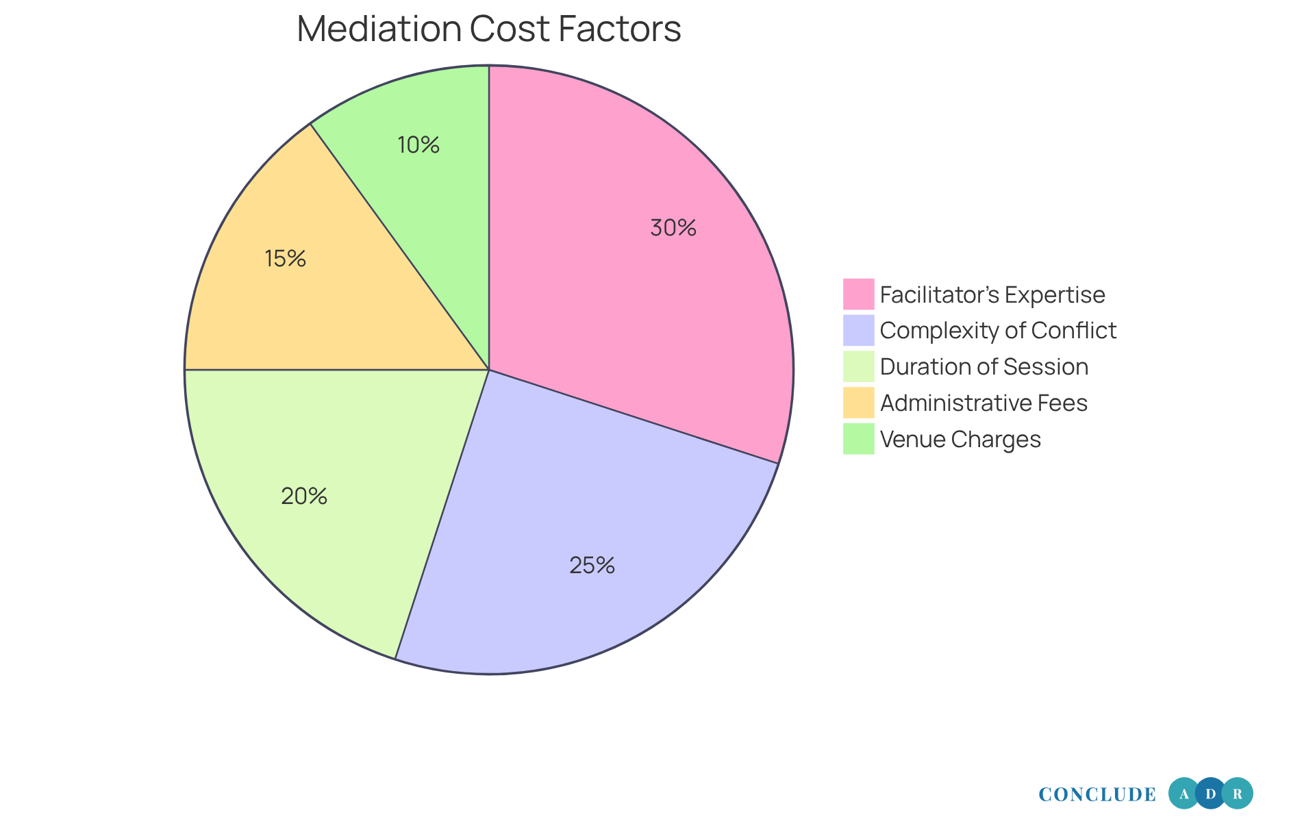 Each segment of the pie chart shows how much each factor contributes to the total mediation cost. The larger the segment, the more significant that factor is in determining your expenses. Each segment of the pie chart shows how much each factor contributes to the total mediation cost. The larger the segment, the more significant that factor is in determining your expenses.