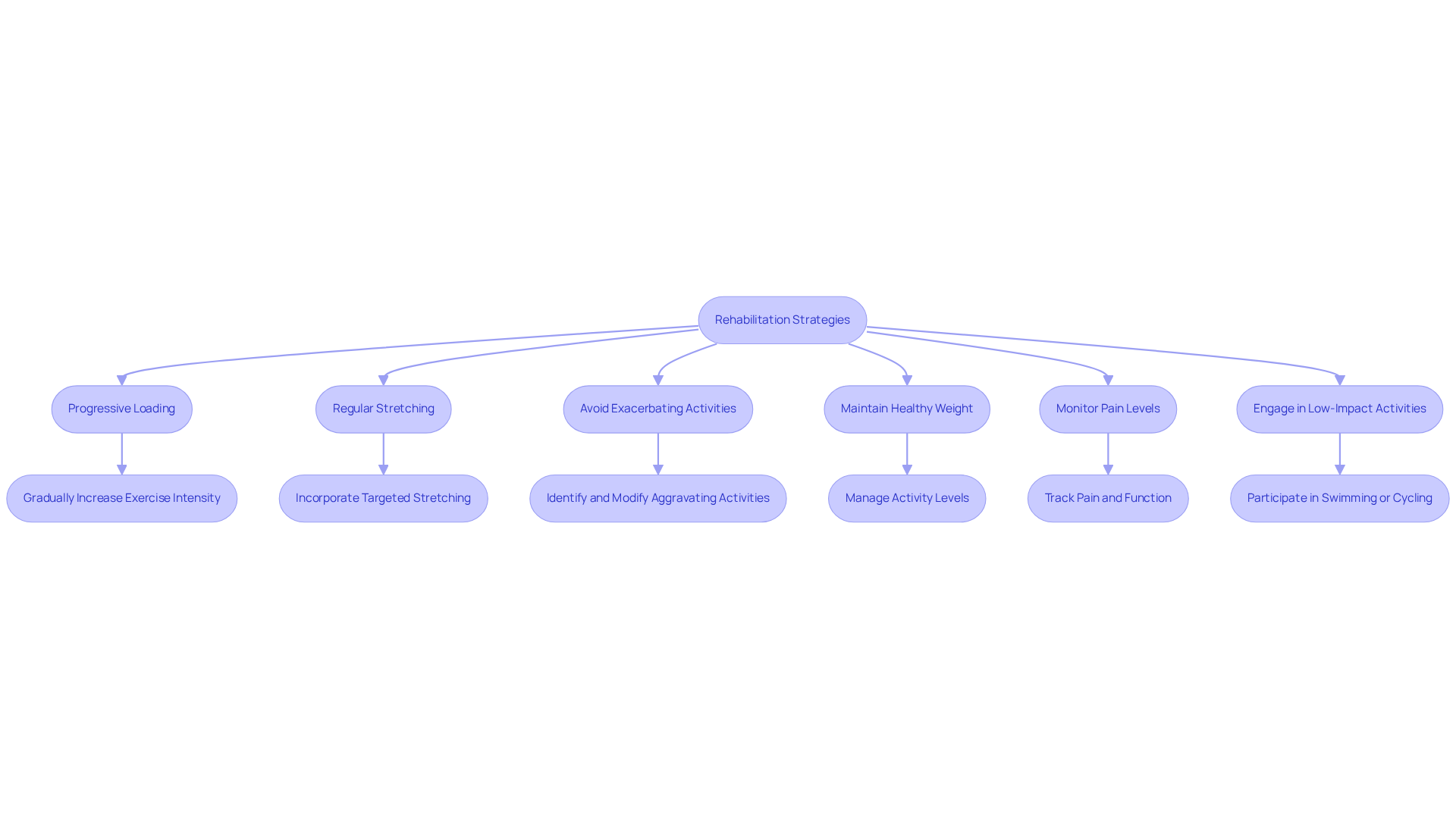 This flowchart guides you through the steps to manage gluteus maximus tendinopathy. Start at the top with the main strategies, and follow the arrows to see how each step connects to your recovery journey. Each box represents a key approach, and the sub-steps provide actionable insights to help you regain strength and improve your condition.