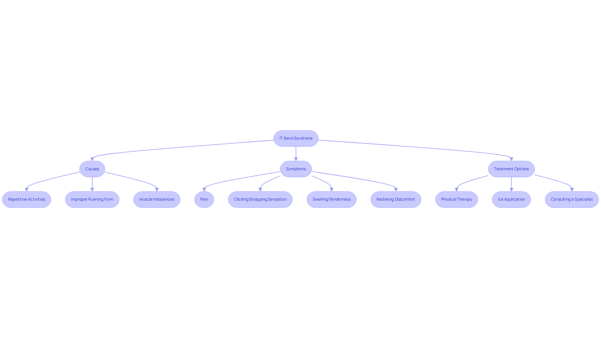 This flowchart helps you visualize the journey of IT Band Syndrome. Start with the causes that lead to the symptoms, and follow the arrows to see the treatment options available. Each box represents a key point in understanding and managing the condition. This flowchart helps you visualize the journey of IT Band Syndrome. Start with the causes that lead to the symptoms, and follow the arrows to see the treatment options available. Each box represents a key point in understanding and managing the condition.