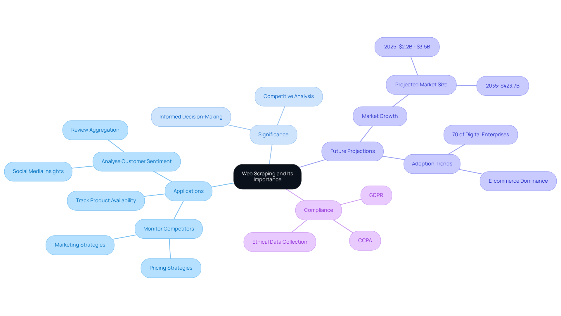 The central node represents the main topic of web scraping. Each branch shows different aspects, like how businesses use web scraping, its significance, future trends, and compliance needs. Follow the branches to explore each area in detail.