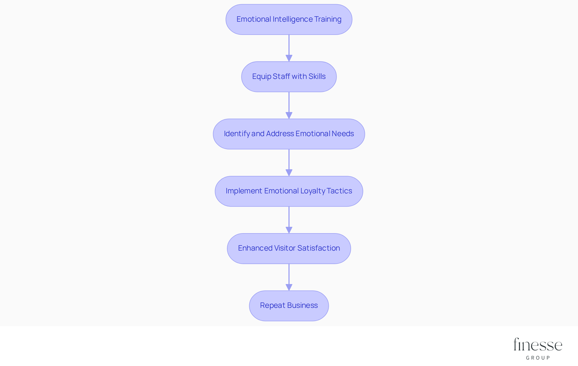 Each box in the flowchart represents a key step in the training process. Follow the arrows to see how emotional intelligence training leads to better service and happier visitors.