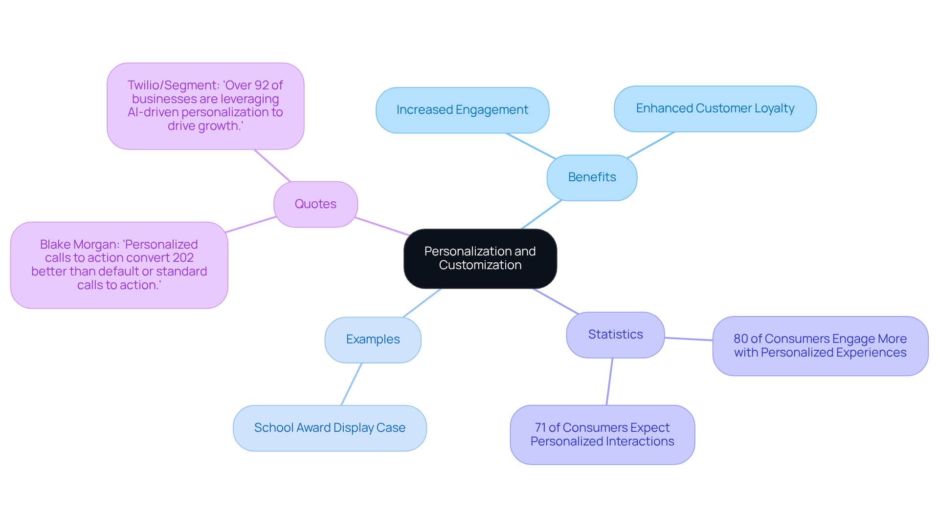 The center shows the main idea of personalization and customization. Each branch represents different aspects, like benefits and examples, helping you see how they connect and support the main theme.