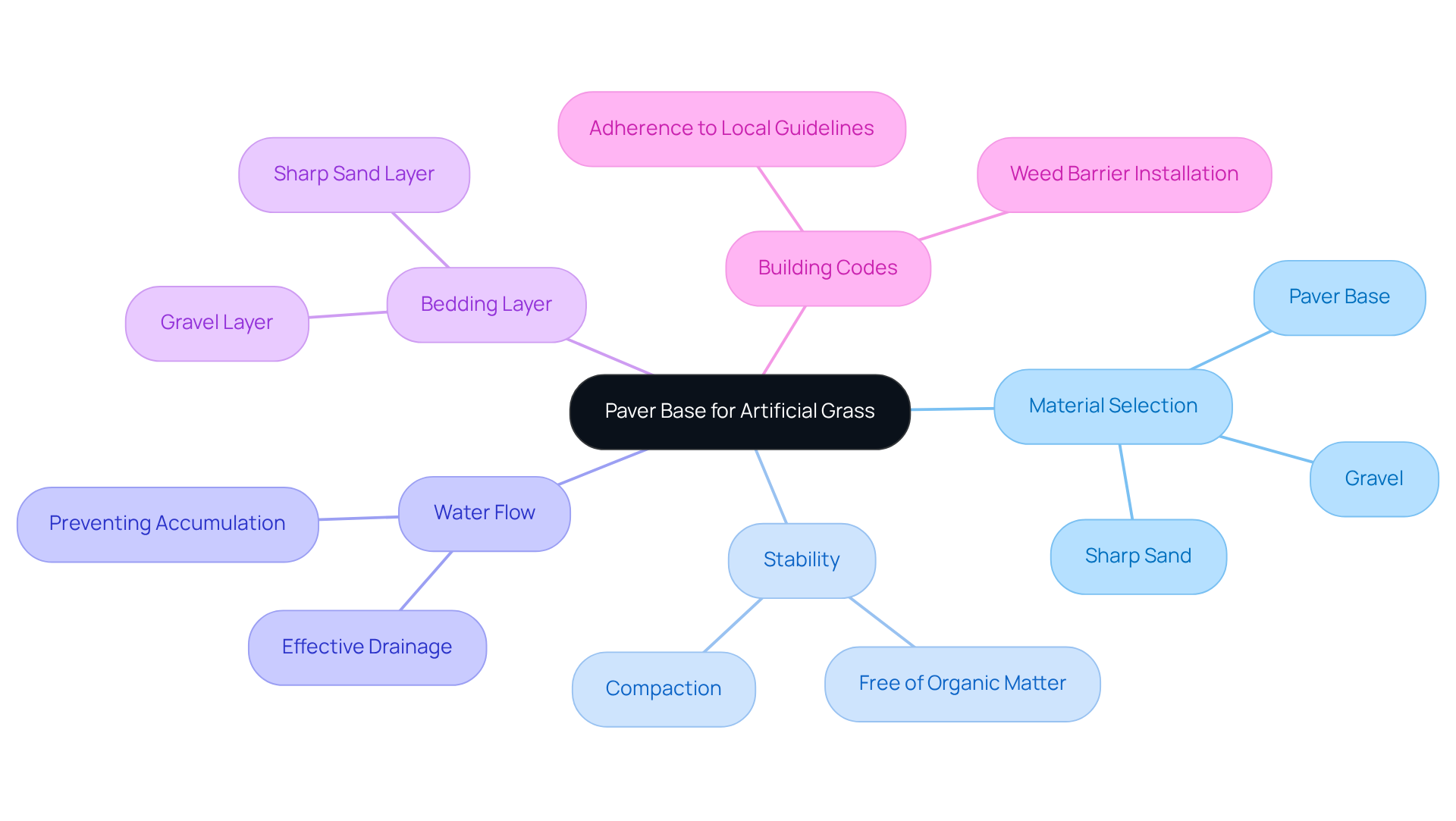 This mindmap starts with the main topic in the center and branches out to show important aspects of selecting materials for a paver base. Each branch represents a key area of focus, helping you understand how different materials contribute to a stable and effective installation.
