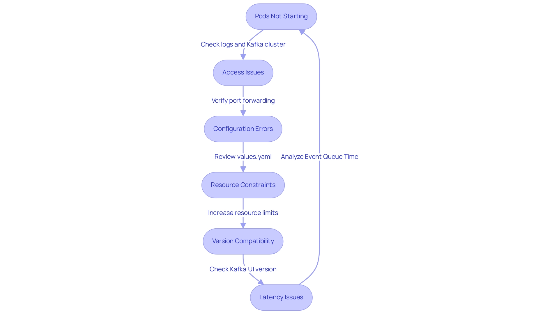 Each box represents a common issue in Kafka UI deployment, with arrows indicating the recommended troubleshooting flow.