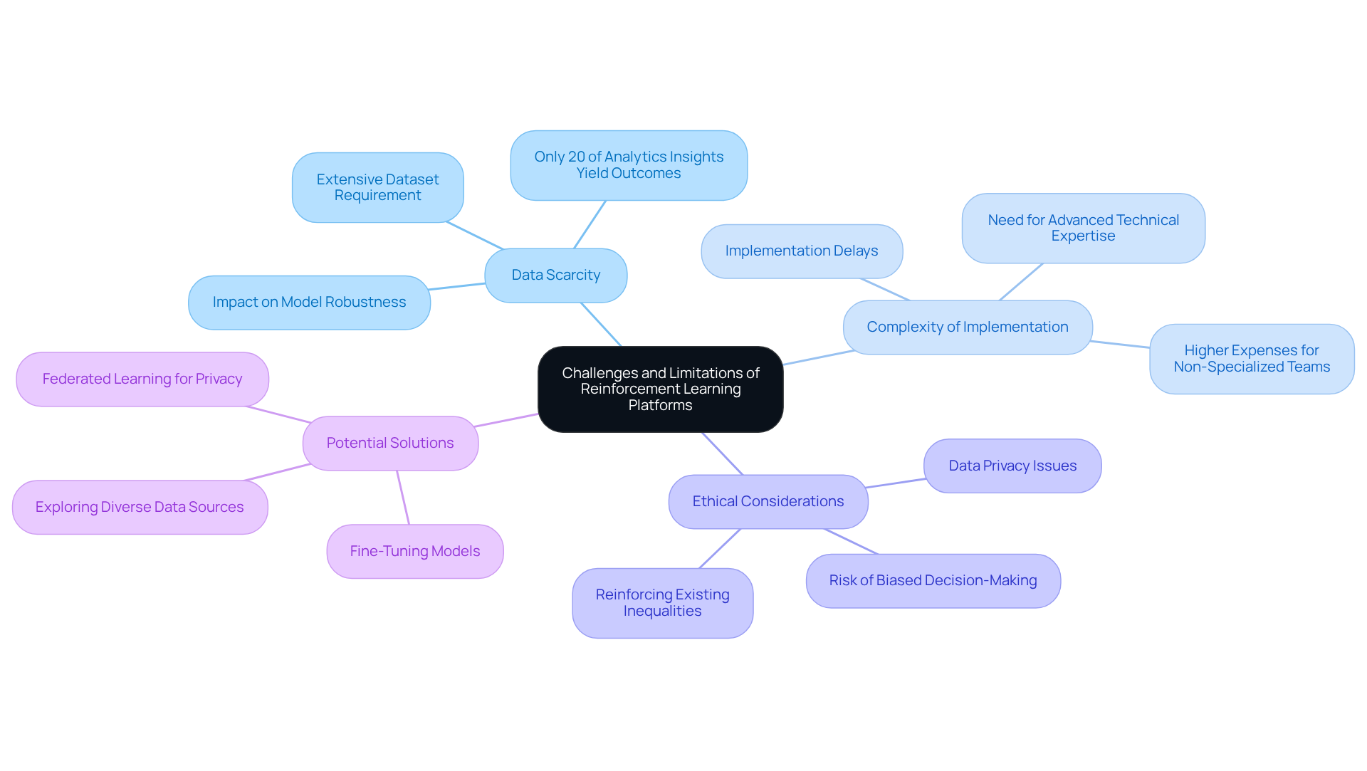 Start at the center with the overall topic, then follow the branches to explore each challenge and its corresponding solutions. Each color represents a different category of information, helping you navigate through the complexities easily.