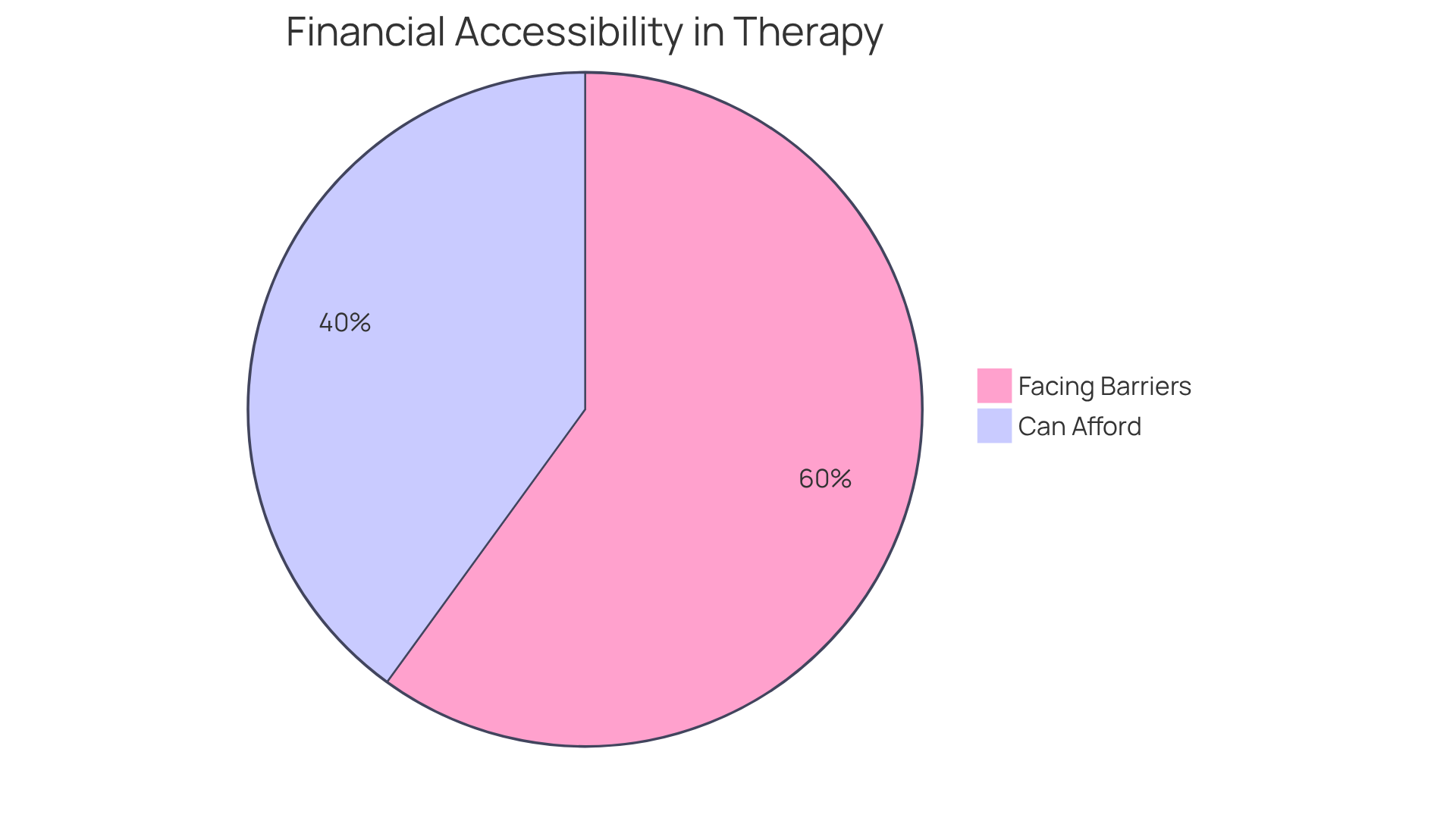 The red section shows the percentage of individuals who struggle to afford therapy, while the green section represents those who can access services without financial strain. This visual highlights the need for affordable mental health support.