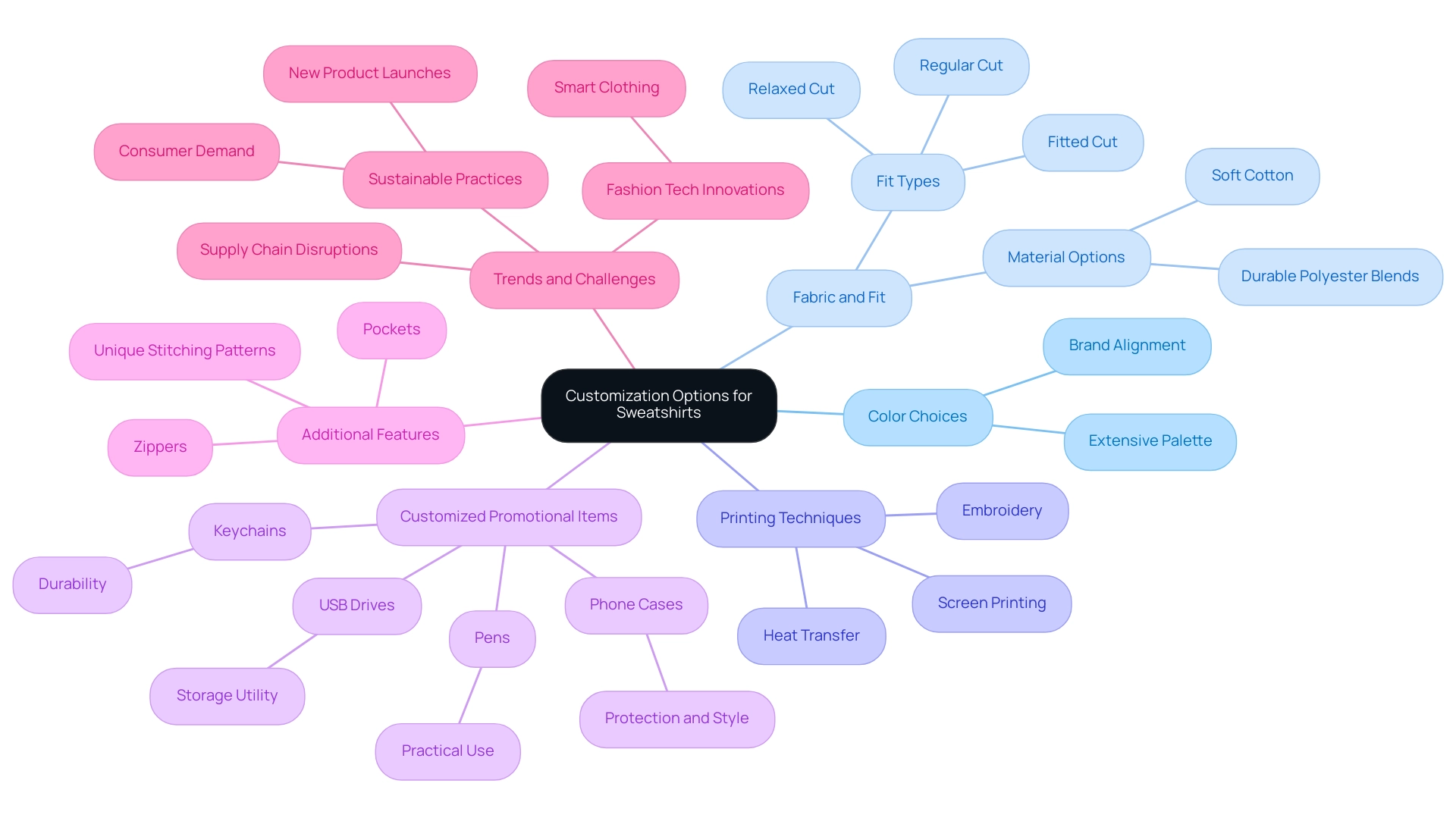 The central node represents the main theme, with branches indicating different categories of customization options, each color-coded for clarity.