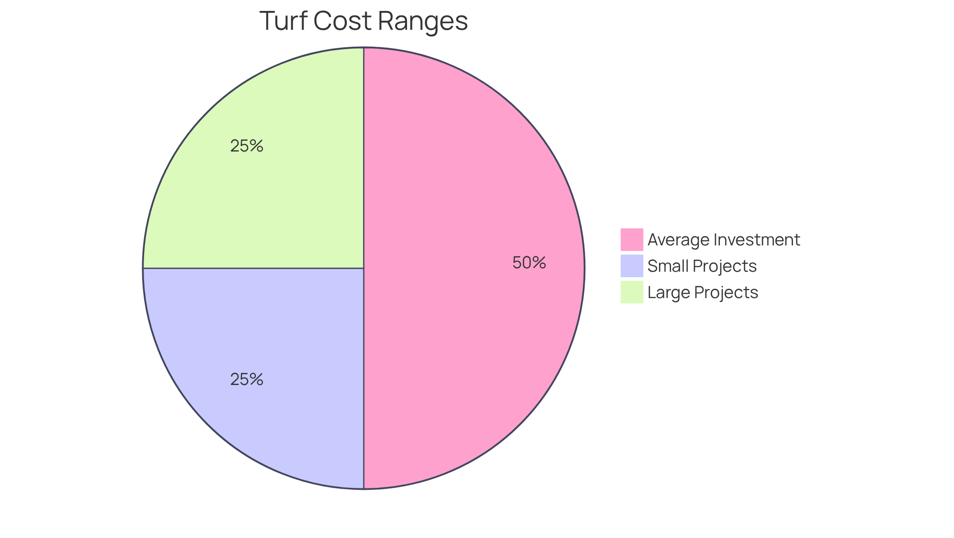 Each segment shows the cost range for turf grass based on project size - the larger the segment, the more common that cost range is for homeowners.